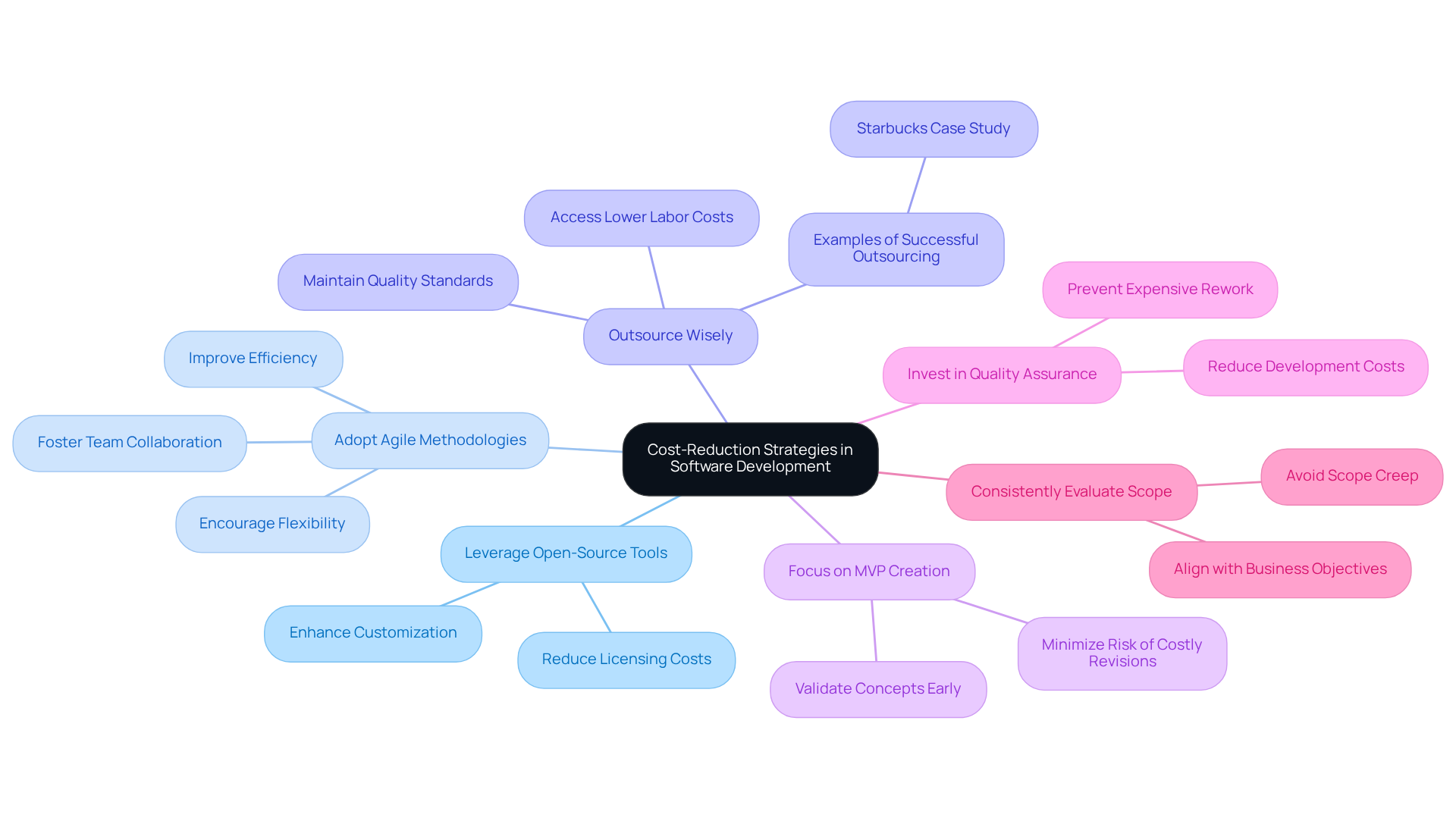 This mindmap shows various strategies to reduce costs in software development while keeping quality high. Each branch represents a different strategy, and the sub-branches provide more details about how to implement them effectively.