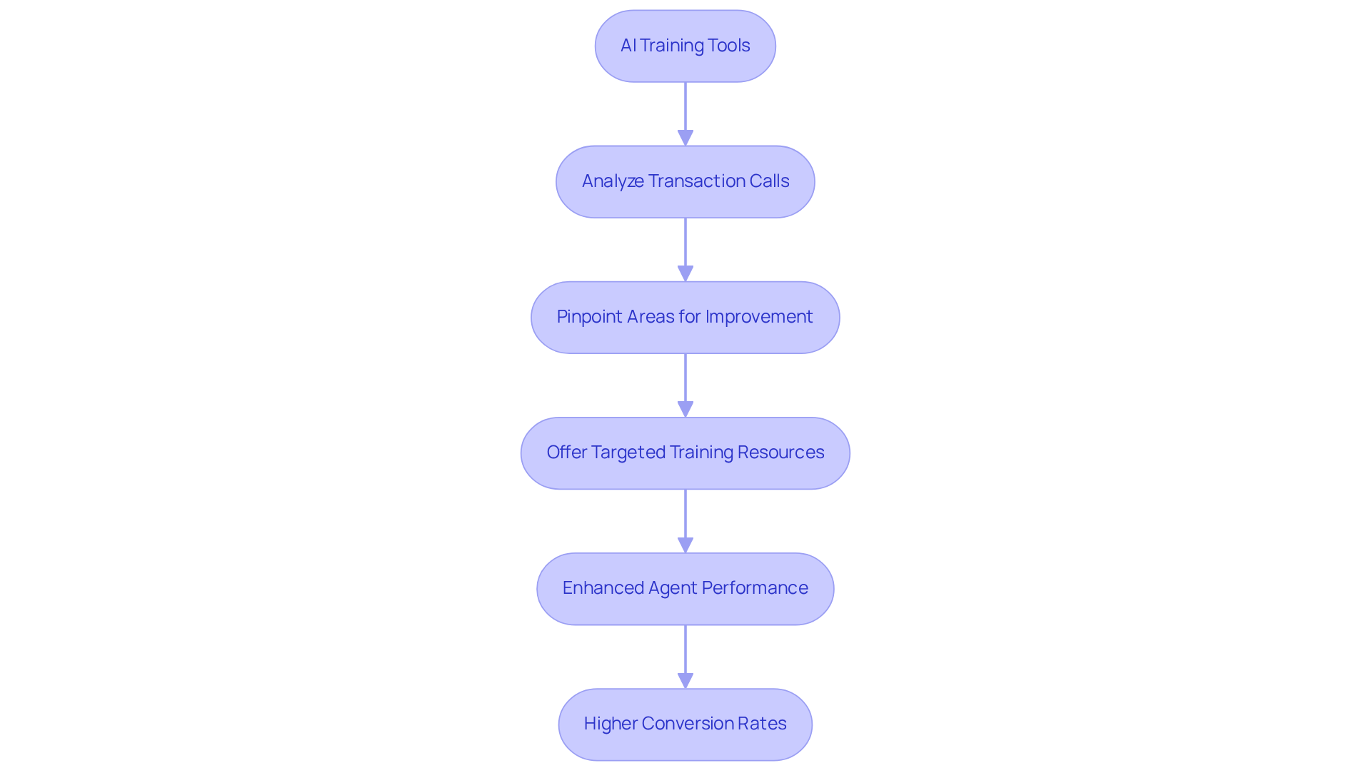 This flowchart shows how AI training tools work step-by-step to improve sales agents' skills and boost sales success. Follow the arrows to see how each action leads to better performance.