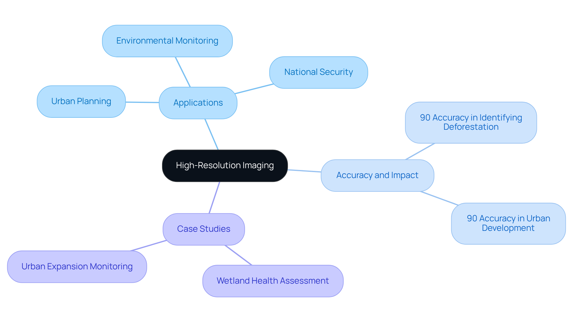 The central node represents high-resolution imaging, with branches showing its applications, accuracy, and real-world case studies. Each branch helps illustrate how this technology supports informed decision-making in various sectors.