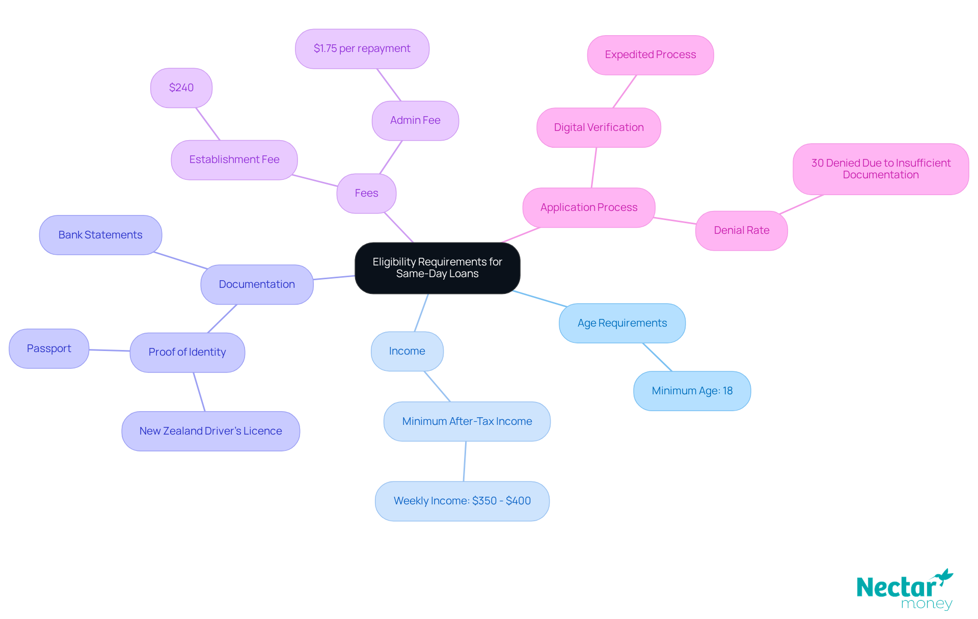 The central idea represents the overall topic, while branches show specific requirements. Each branch provides key details, like age, income, and documentation needed. The more branches you see, the more aspects of eligibility you need to consider.