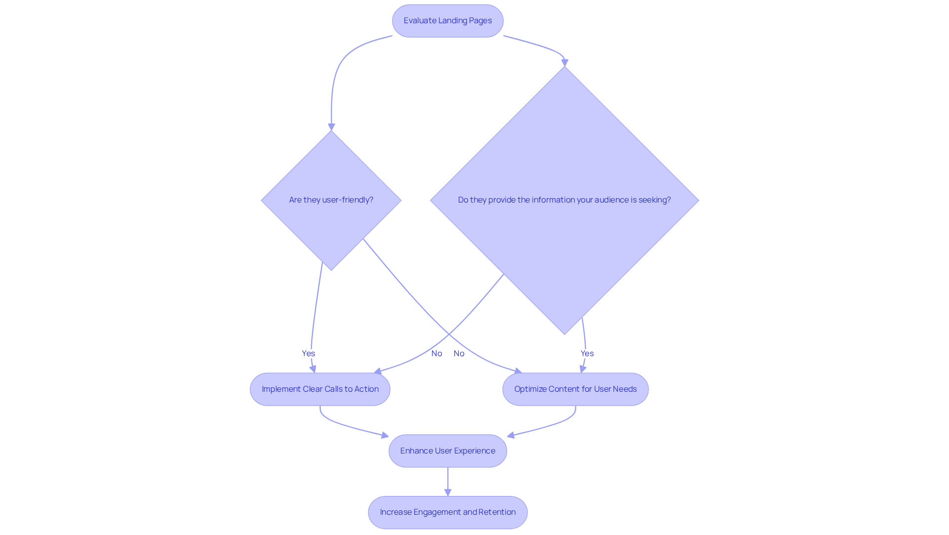 Follow the arrows to see how to evaluate and improve your landing pages. Each step helps ensure that users find what they need quickly, which can keep them engaged and coming back.