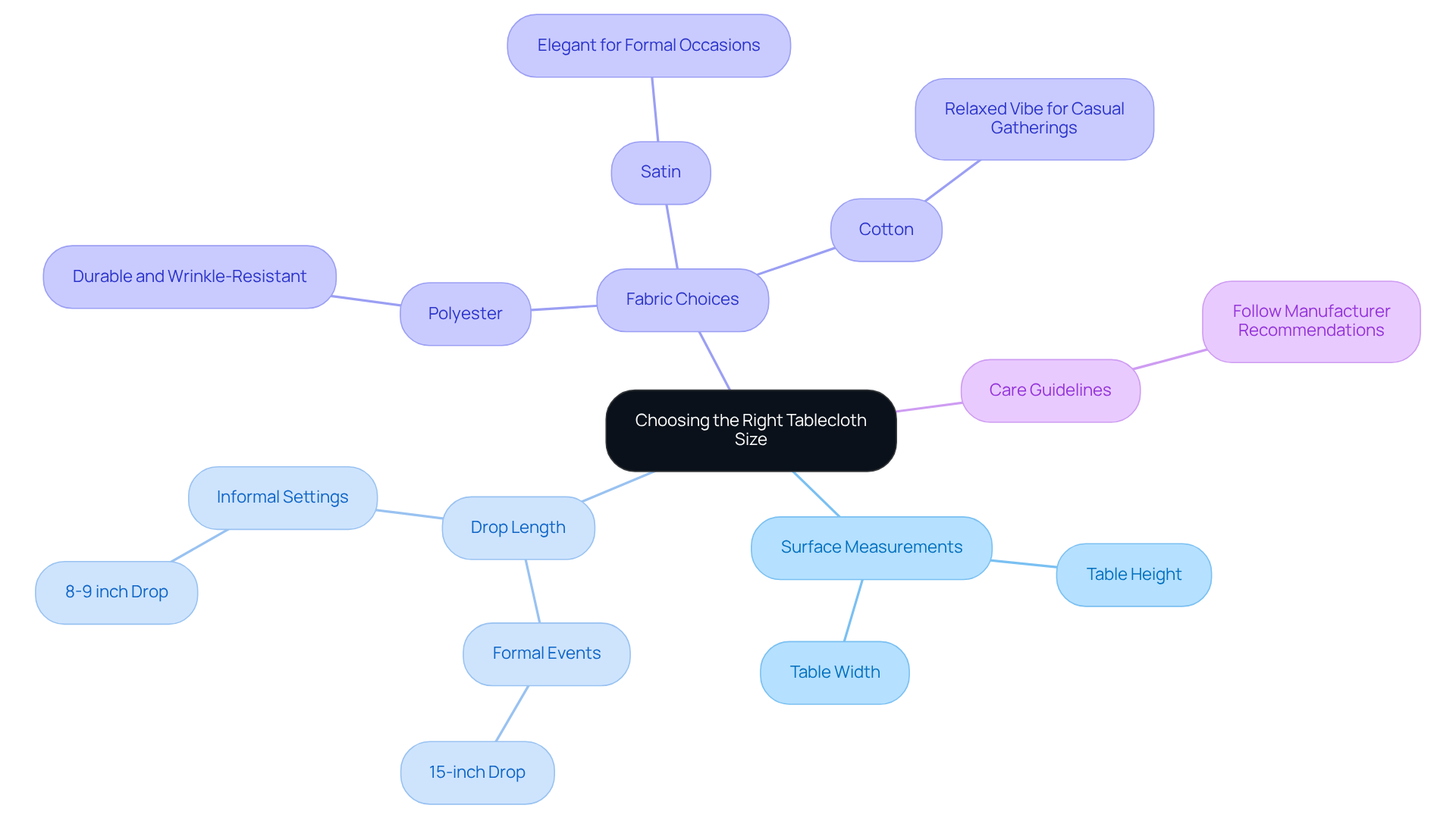The central idea is about selecting the right tablecloth size. Each branch represents a key factor to consider, and the sub-branches provide more details. This layout helps you understand how each aspect contributes to creating a beautiful table setting.