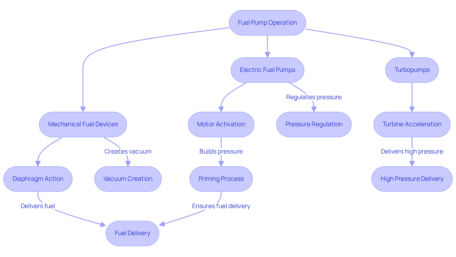 This flowchart illustrates how different types of fuel pumps work. Each section shows the main type of pump and its specific processes. Follow the arrows to understand how fuel is moved from the tank to the engine, and see the unique features of each pump type. This flowchart illustrates how different types of fuel pumps work. Each section shows the main type of pump and its specific processes. Follow the arrows to understand how fuel is moved from the tank to the engine, and see the unique features of each pump type.