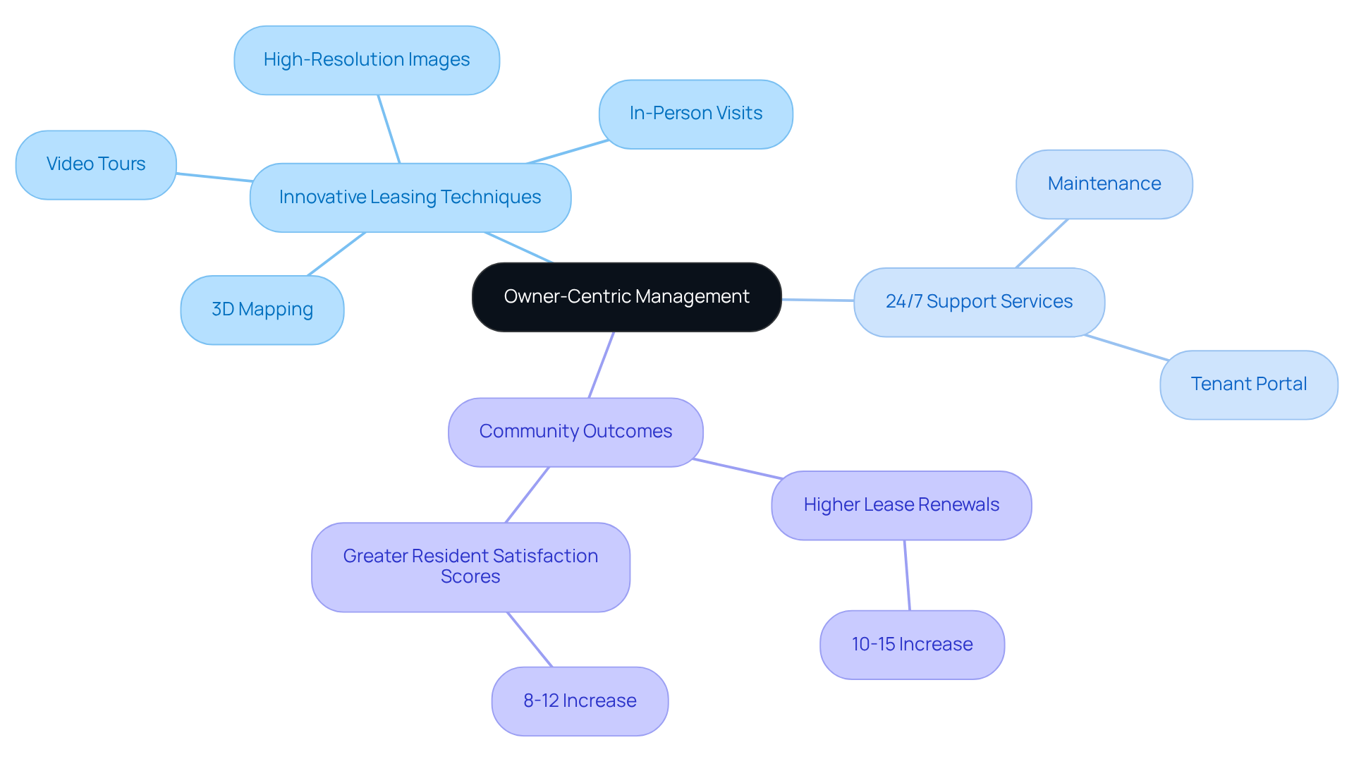 Start at the center with the main concept of owner-centric management, then explore the branches to see the innovative techniques and their positive impacts on tenant satisfaction and financial returns.