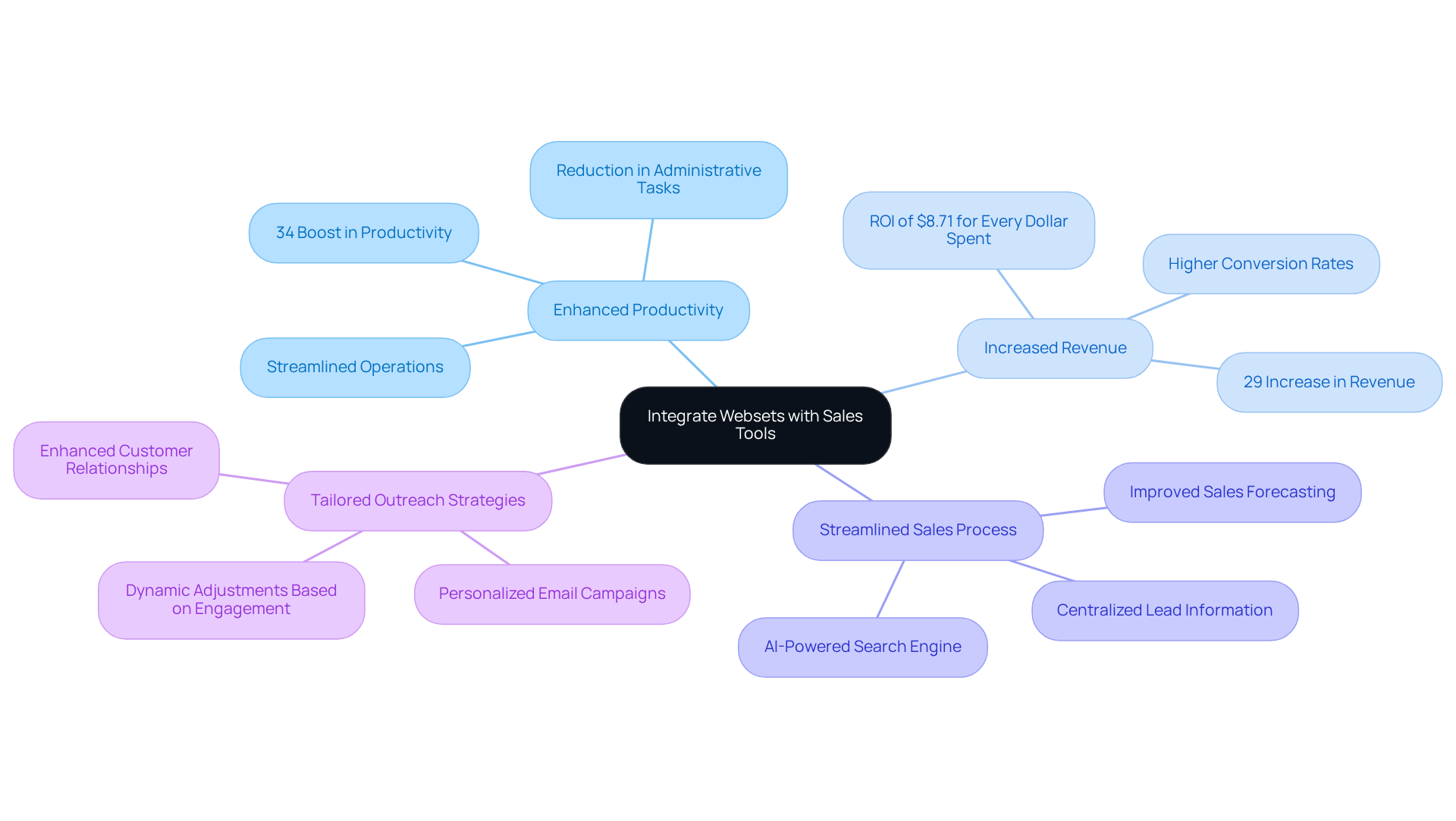 The central node represents the main idea of integration, while the branches show the various benefits and features that arise from this integration. Each branch highlights a specific area of impact, making it easy to see how they relate to the overall goal of enhancing efficiency.