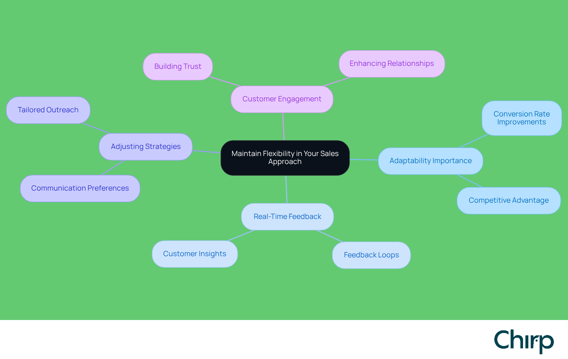 This mindmap illustrates how flexibility in sales is crucial. Start at the center with the main idea, then explore the branches to see how different aspects of adaptability contribute to successful sales strategies.