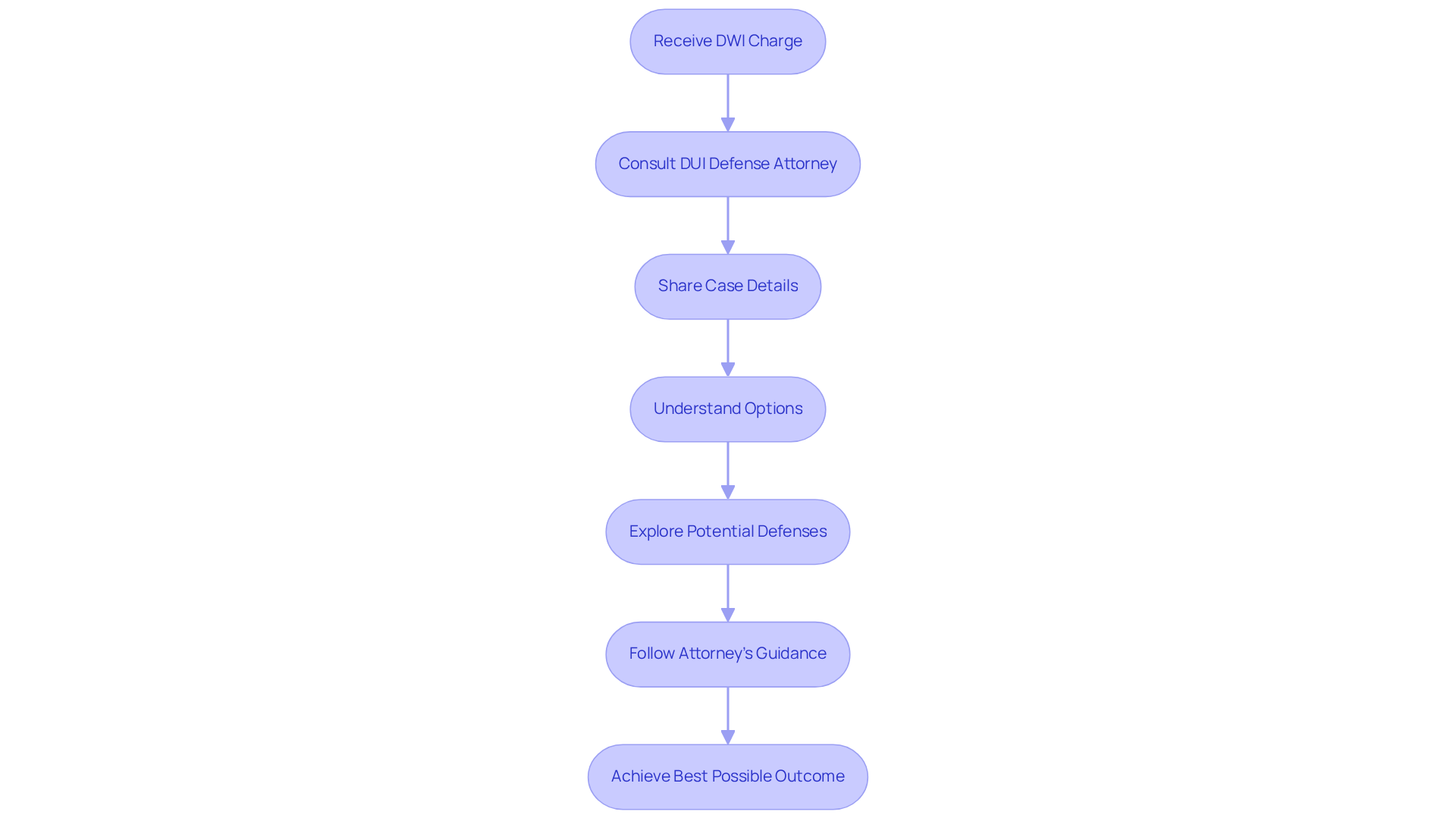 This flowchart shows the steps you should take after a DWI charge. Start at the top and follow the arrows to see what to do next, from consulting an attorney to understanding your options and following their advice.