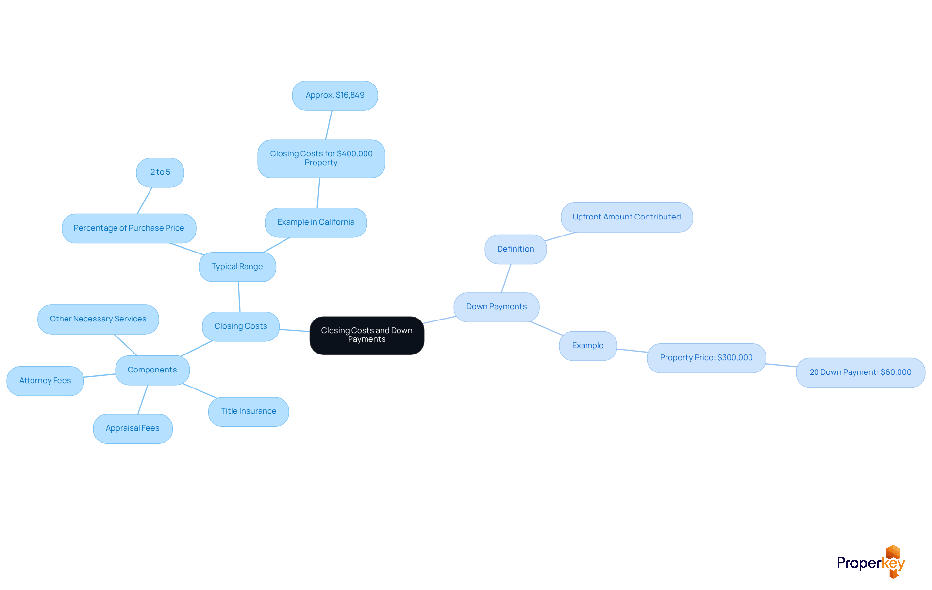 This mindmap helps you visualize the key concepts of closing costs and down payments in real estate. The central node represents the main topic, while the branches break down the details, showing how closing costs include various fees and how down payments are calculated. Follow the branches to see the relationships and components involved in each financial commitment.
