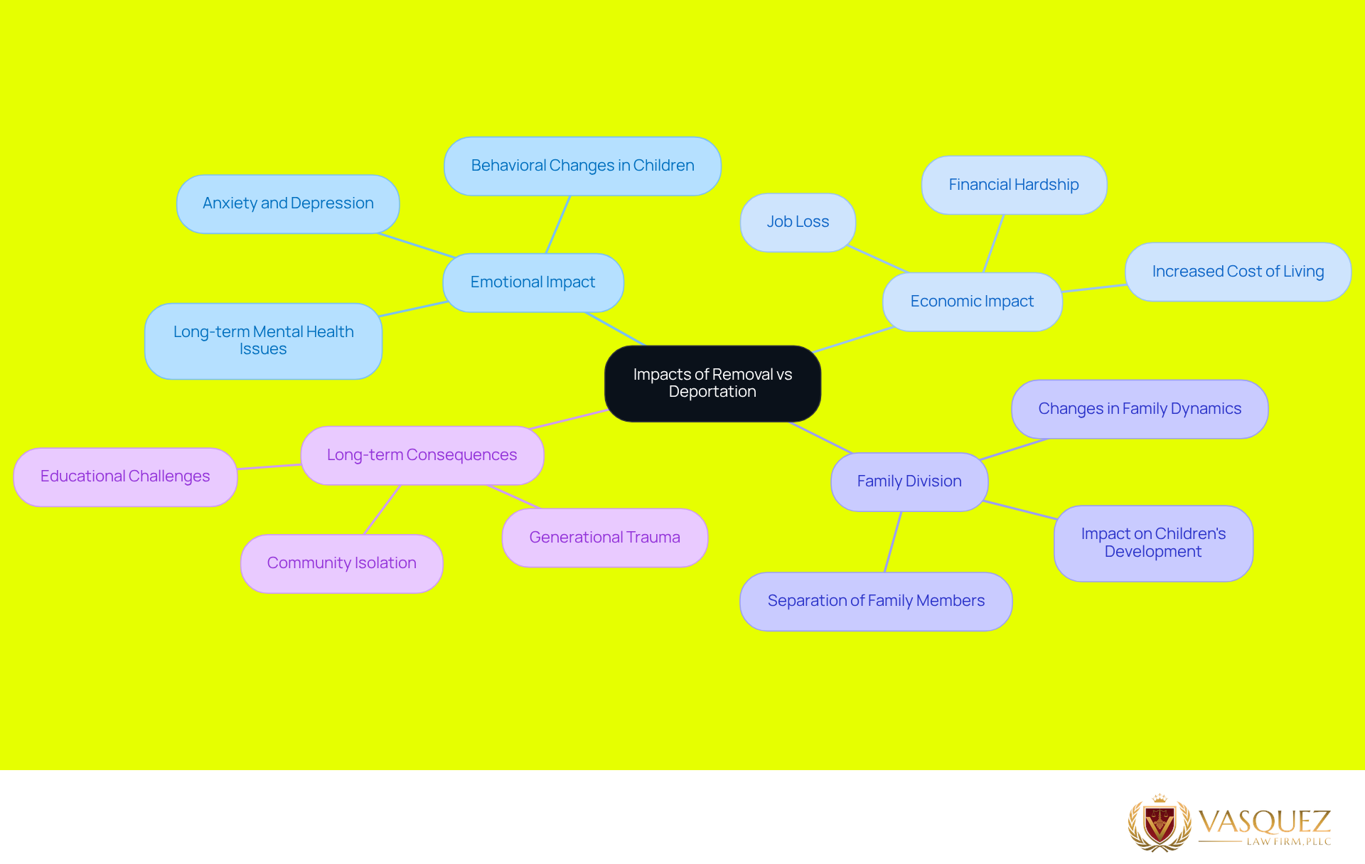 This mindmap illustrates the various consequences of removal and deportation. Each branch represents a different area of impact, and the sub-branches provide specific details. Follow the branches to see how these impacts relate to each other and the overall theme.