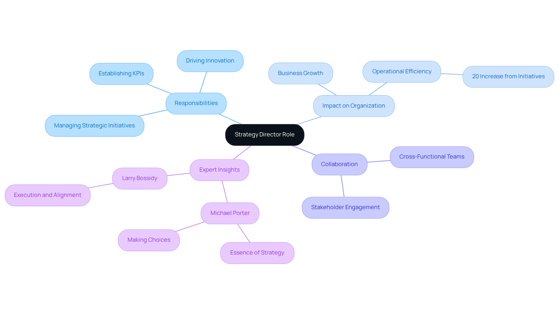 The central node represents the strategy director role, with branches showing key responsibilities and impacts. Each color-coded branch helps you see how different aspects of the role connect and contribute to the organization's success. The central node represents the strategy director role, with branches showing key responsibilities and impacts. Each color-coded branch helps you see how different aspects of the role connect and contribute to the organization's success.