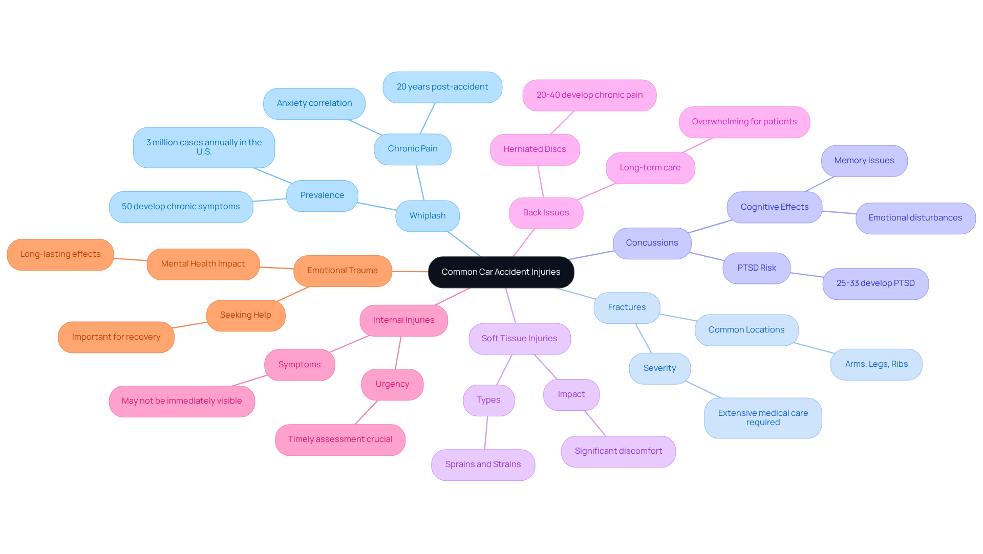 This mindmap starts with the main topic of car accident injuries at the center. Each branch represents a specific type of injury, and you can follow the branches to learn more about each one. The colors help differentiate between the types, making it easier to see how they relate to the overall theme. This mindmap starts with the main topic of car accident injuries at the center. Each branch represents a specific type of injury, and you can follow the branches to learn more about each one. The colors help differentiate between the types, making it easier to see how they relate to the overall theme.