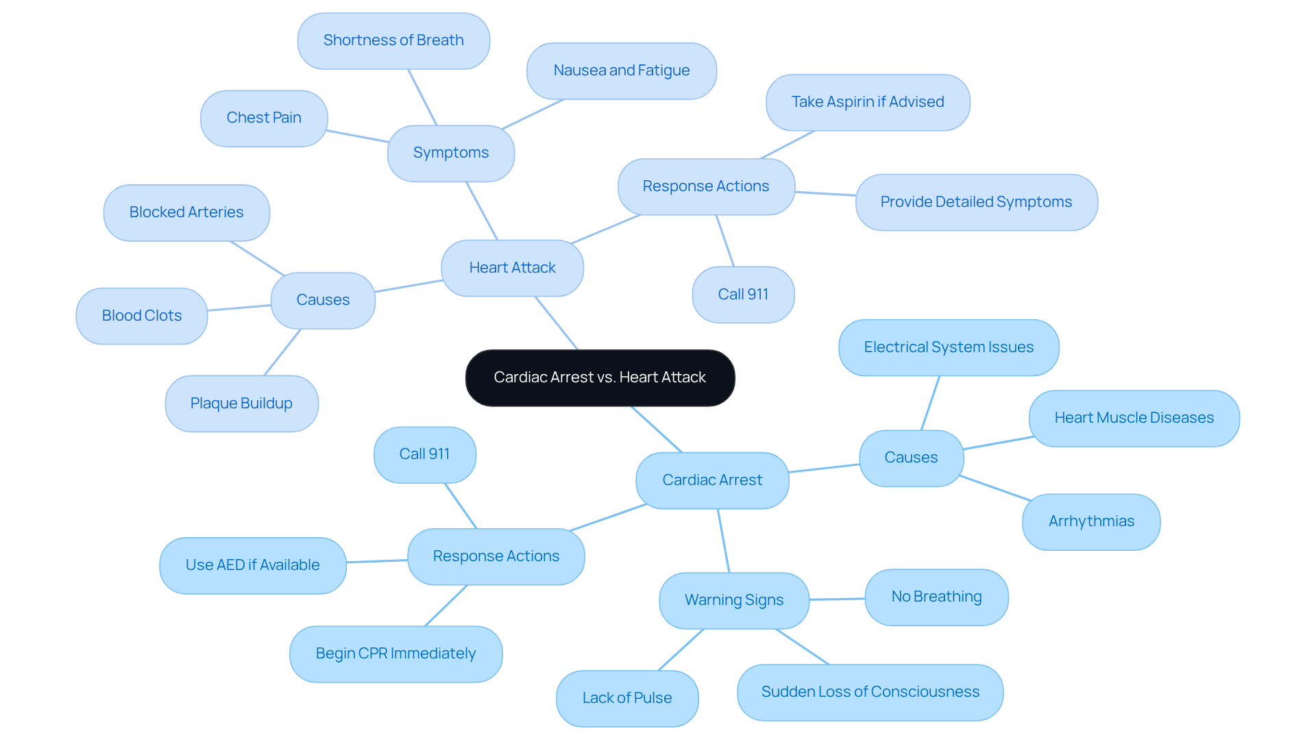 This mindmap helps you see the differences between cardiac arrest and heart attacks. The central idea is split into two main branches, each detailing causes, signs, and how to respond. Follow the branches to learn what to look for and how to act in emergencies.