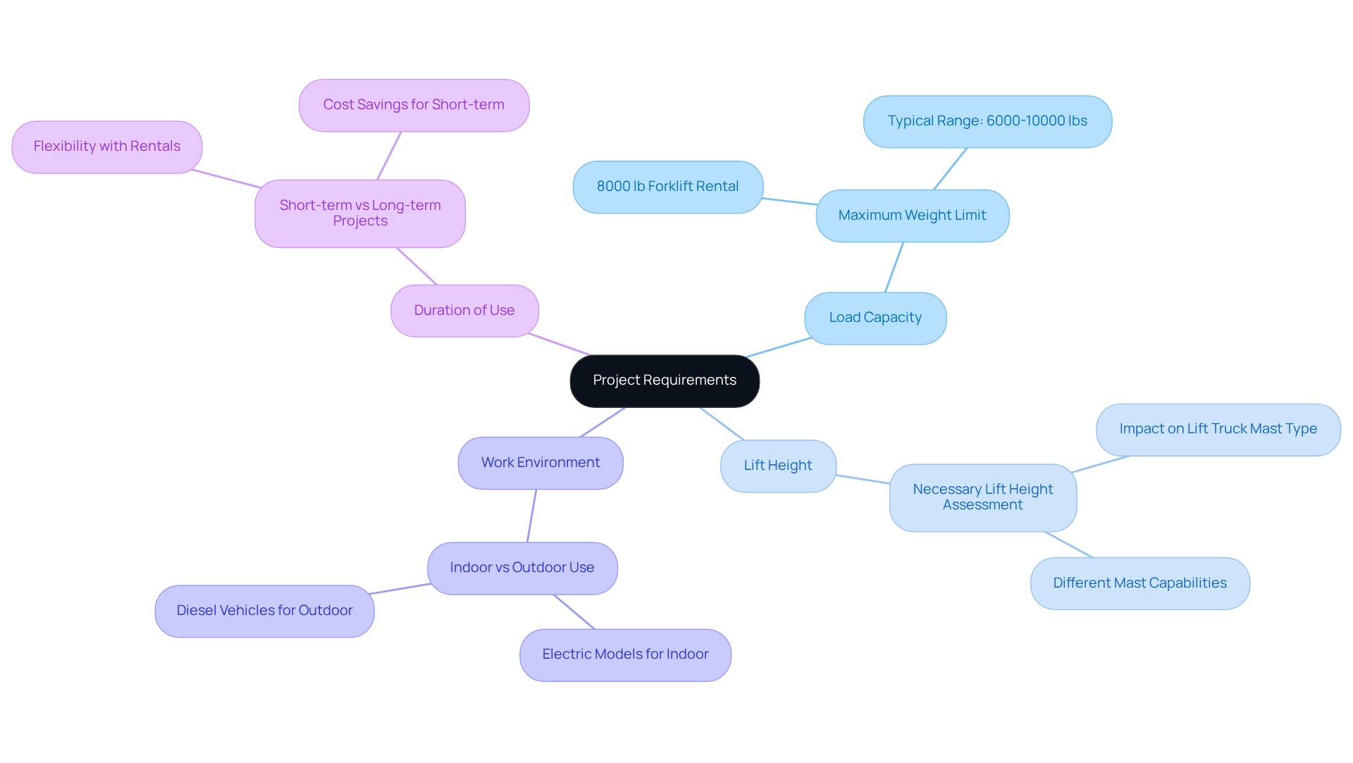 Start at the center with 'Project Requirements', then explore each branch to see the key factors that influence your equipment selection. Each color-coded branch represents a different aspect of your project, helping you understand what to consider for optimal efficiency. Start at the center with 'Project Requirements', then explore each branch to see the key factors that influence your equipment selection. Each color-coded branch represents a different aspect of your project, helping you understand what to consider for optimal efficiency.
