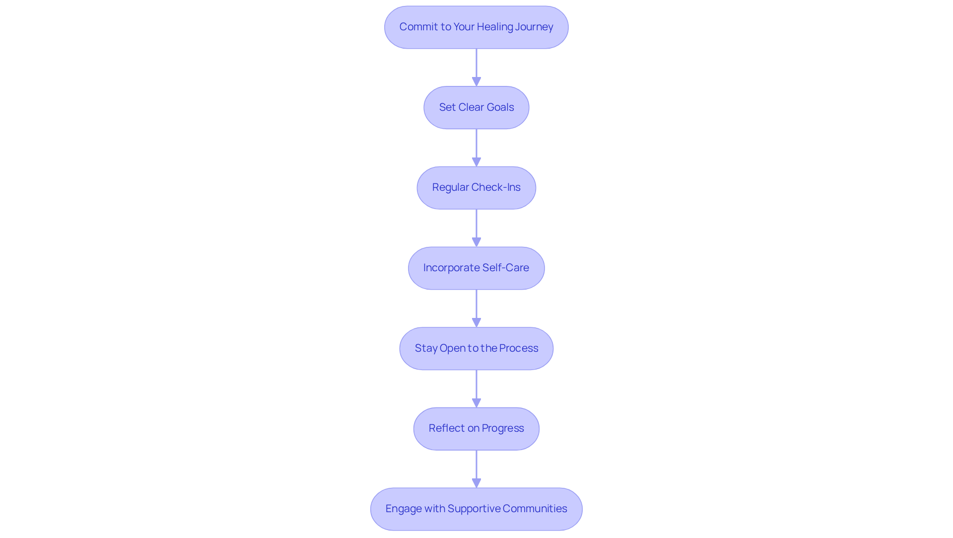 Each step represents an important part of your healing process. Follow the arrows to see how each step connects and supports your overall journey towards healing.