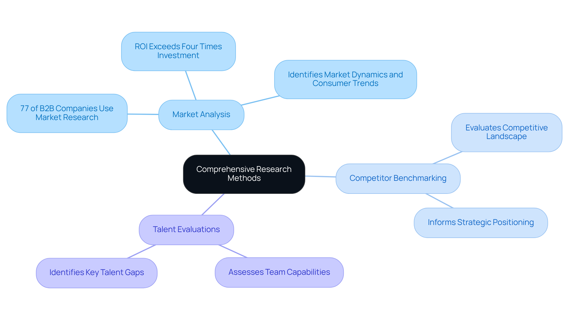 The central idea shows the main theme of research methods, while the branches represent specific techniques and their importance in improving investment outcomes. Each statistic helps illustrate the effectiveness of these methods.