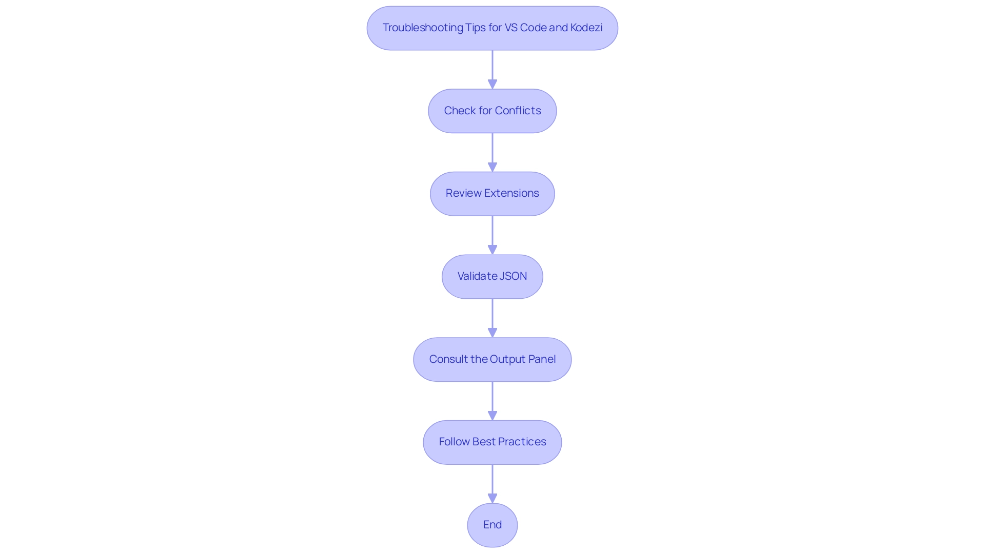 Each box represents a troubleshooting step, with arrows indicating the recommended flow from one step to the next.