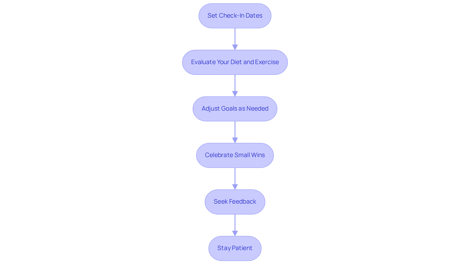 Each box represents a step in your journey. Follow the arrows to see how to effectively monitor your progress and make necessary adjustments along the way. Each box represents a step in your journey. Follow the arrows to see how to effectively monitor your progress and make necessary adjustments along the way.