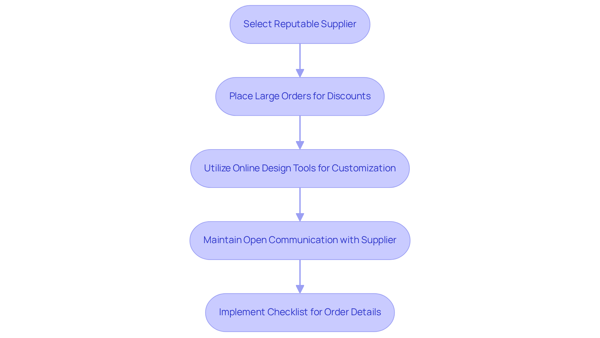 Each box represents a step in the ordering process. Follow the arrows to see how each action leads to the next, ensuring a smooth and efficient experience.