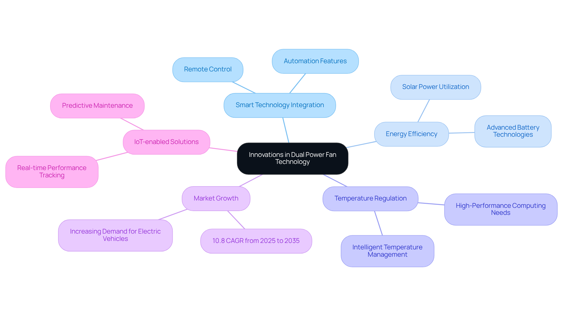 The central node represents the main topic, while the branches show key innovations and trends. Each sub-branch provides more detail, helping you understand how these elements connect and contribute to the future of dual power fans.