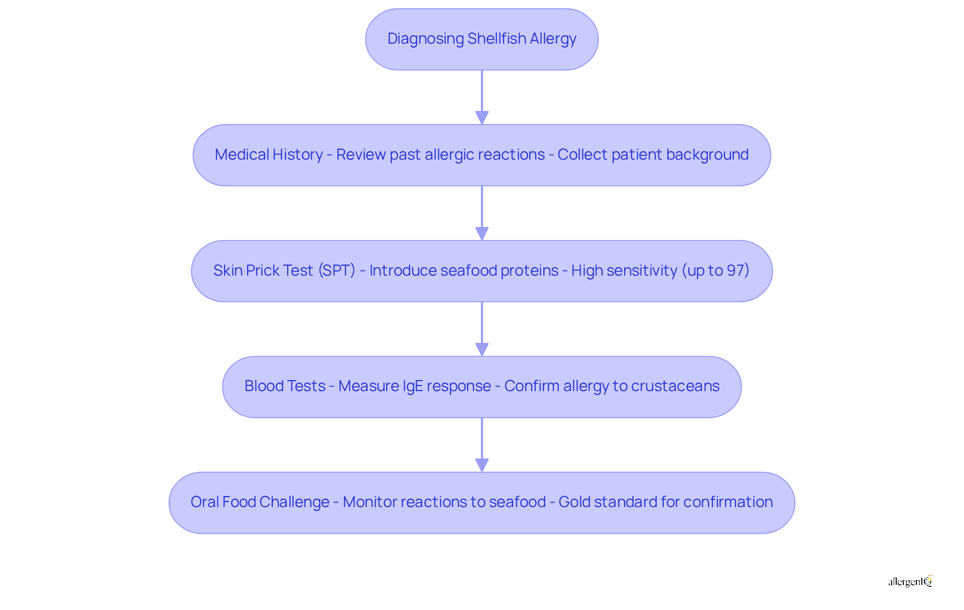 This flowchart outlines the steps involved in diagnosing a shellfish allergy. Follow the arrows to see how each step leads to the next, starting from gathering medical history to conducting tests and challenges.
