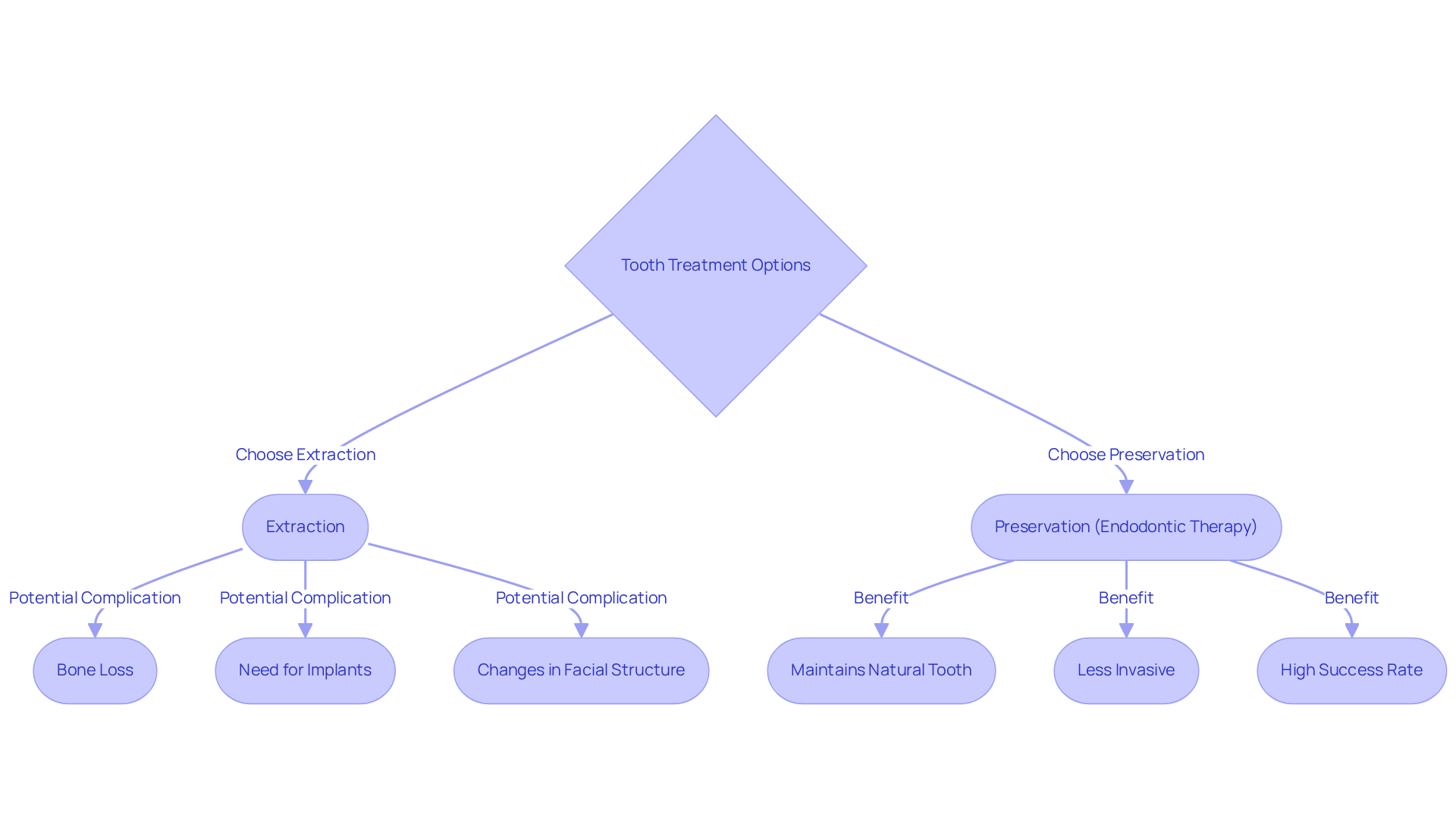 This flowchart helps you visualize the choices you have when facing tooth treatment. Start at the top with your options, and follow the paths to see the potential outcomes of extraction versus preserving your natural tooth. Each branch shows what you might face with each choice, helping you make an informed decision.