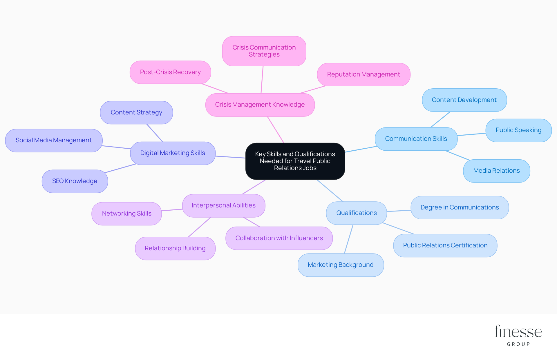 The center node represents the overall skills needed for travel public relations jobs, while the branches show specific categories. Each sub-branch lists particular skills or qualifications that fit under those categories, helping you see the full picture of what's required.