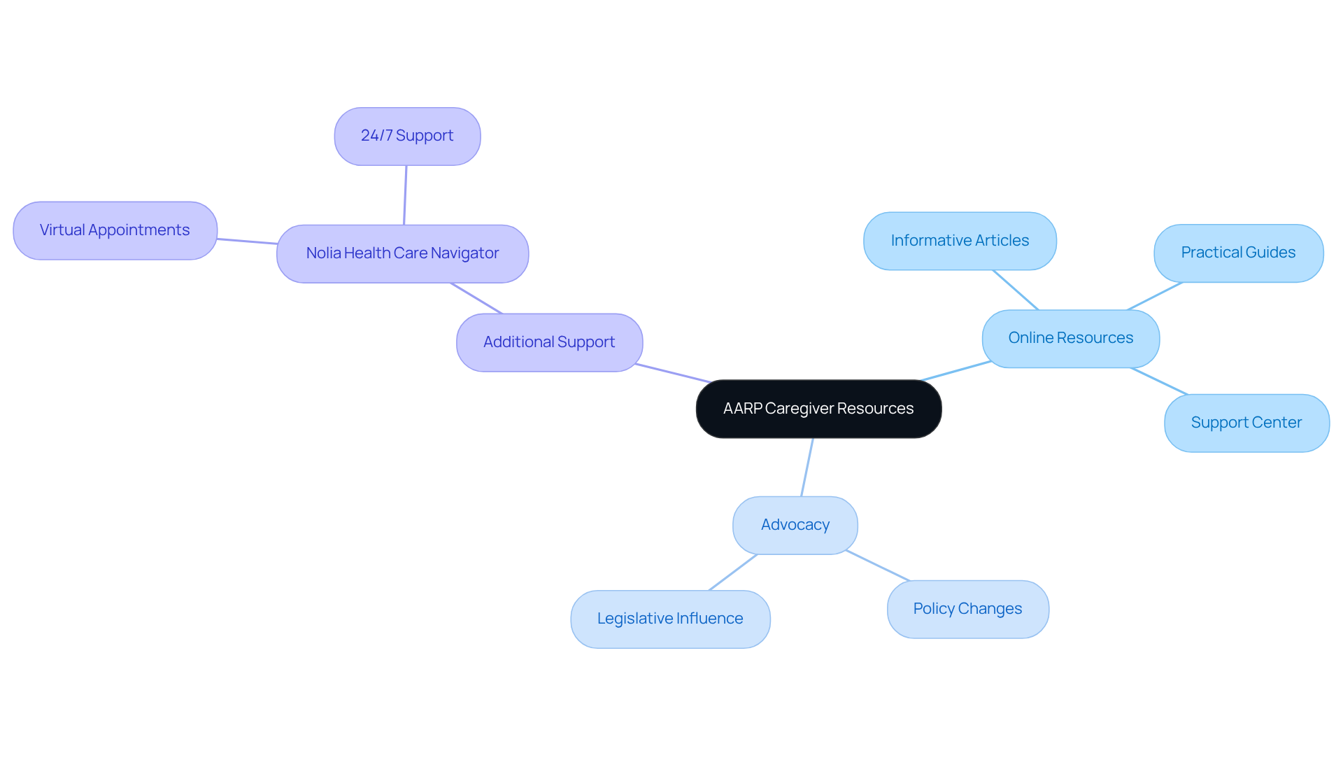 The central node represents AARP's commitment to caregivers, with branches showing the types of resources available and advocacy efforts. Each sub-branch details specific tools and support options, helping caregivers navigate their journey.