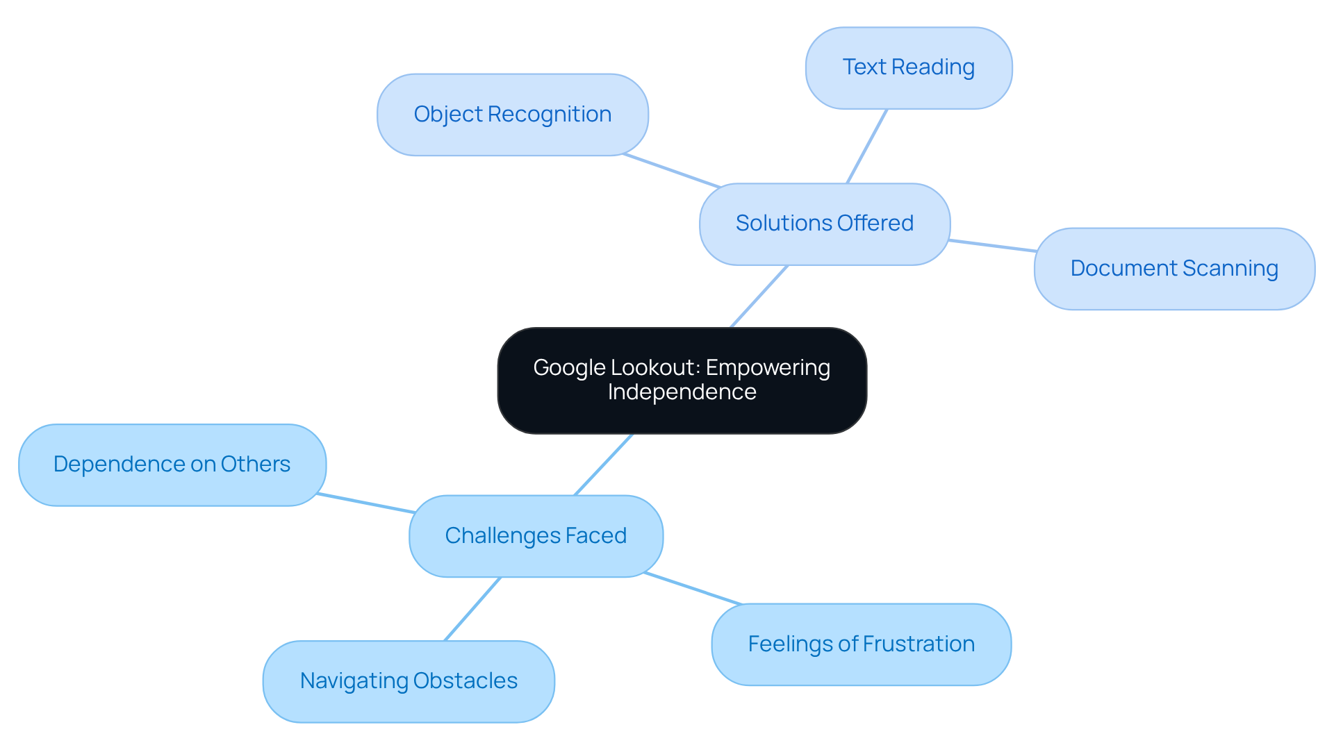 The center represents the main theme of independence. The branches show the challenges faced by individuals with visual impairments and the solutions provided by Google Lookout, illustrating how the app helps overcome these challenges.