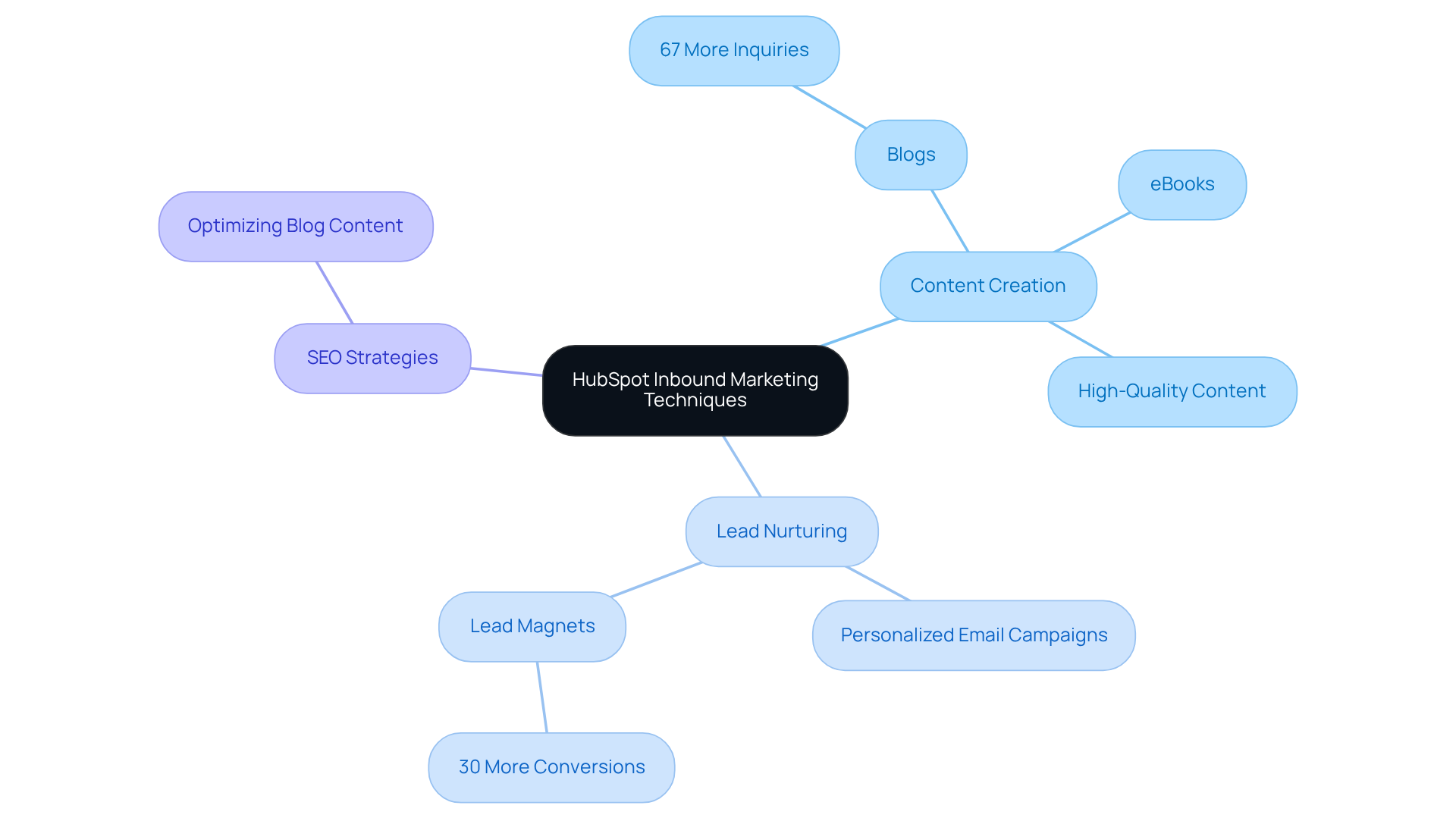 The central idea is HubSpot's strategies for attracting leads. Each branch represents a technique, and the sub-nodes reveal specific elements or statistics that demonstrate the effectiveness of these techniques.