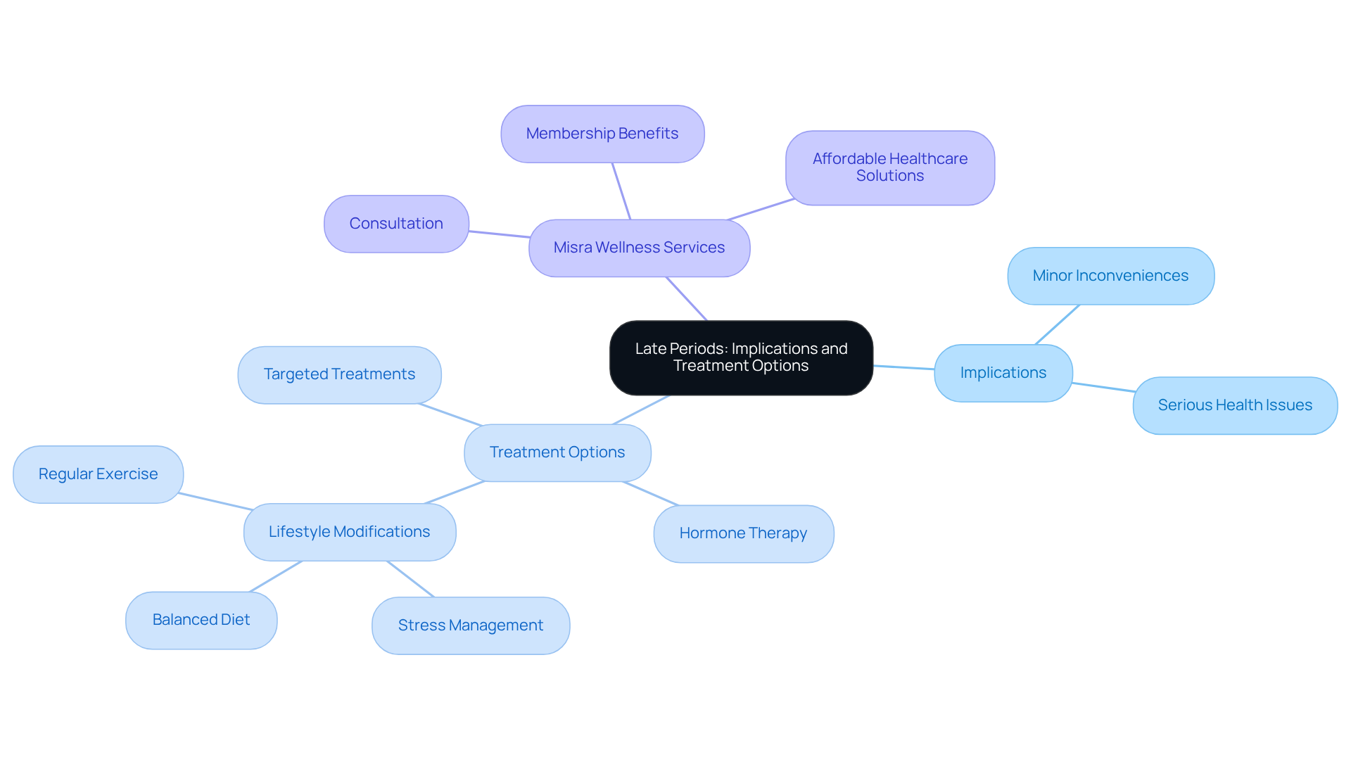 This mindmap starts with the central topic of late periods and branches out to show the implications, treatment options, and services offered by Misra Wellness. Each branch represents a different aspect of the discussion, helping you see how they connect and what options are available.