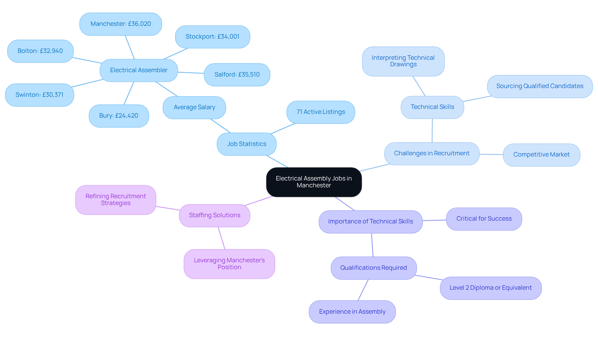 The central node represents the main topic, while the branches show different aspects of the job market, including statistics, challenges, and strategies for staffing. Each color-coded branch helps you quickly identify related information. The central node represents the main topic, while the branches show different aspects of the job market, including statistics, challenges, and strategies for staffing. Each color-coded branch helps you quickly identify related information.