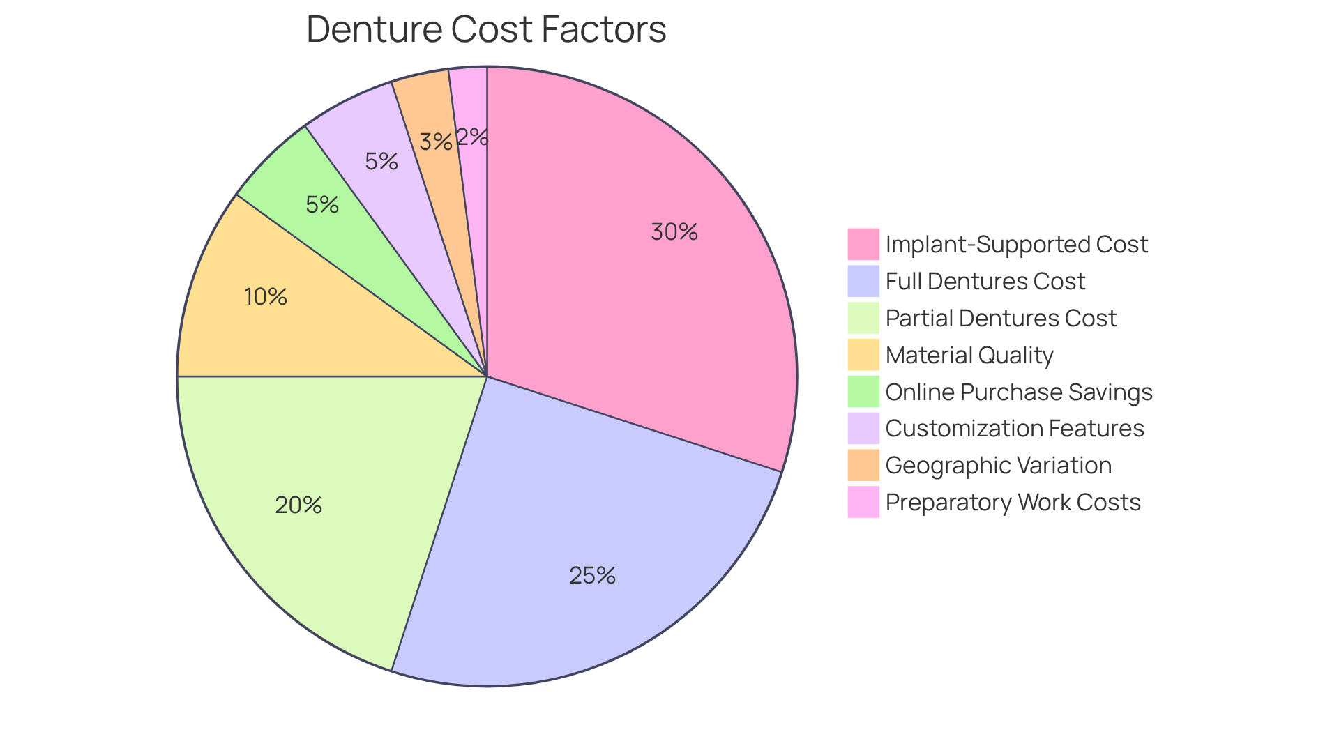Each slice of the pie shows a different factor contributing to the total cost of dentures. The larger the slice, the more significant that factor is to the overall expense.