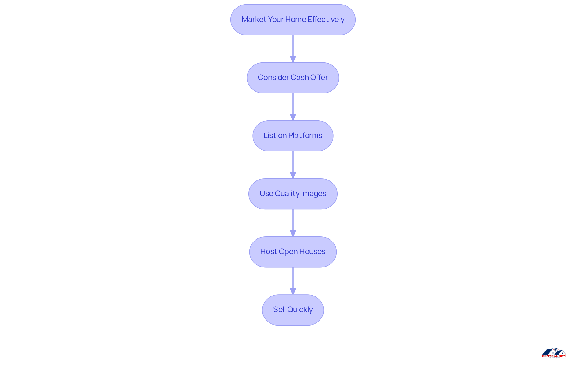 Each box represents a step in the process of selling your home. Follow the arrows to see how to move from one action to the next for a smooth selling experience.