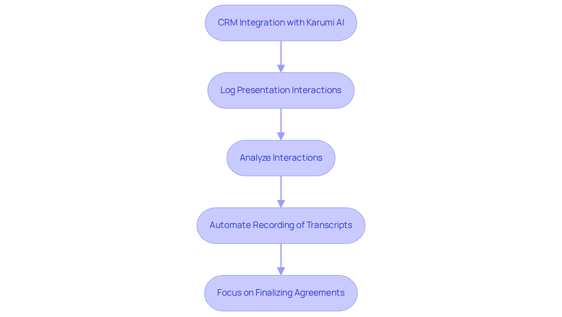 This flowchart shows how integrating Karumi AI with CRM systems improves lead management. Each step leads to the next, helping teams understand how to streamline their processes and enhance sales performance.