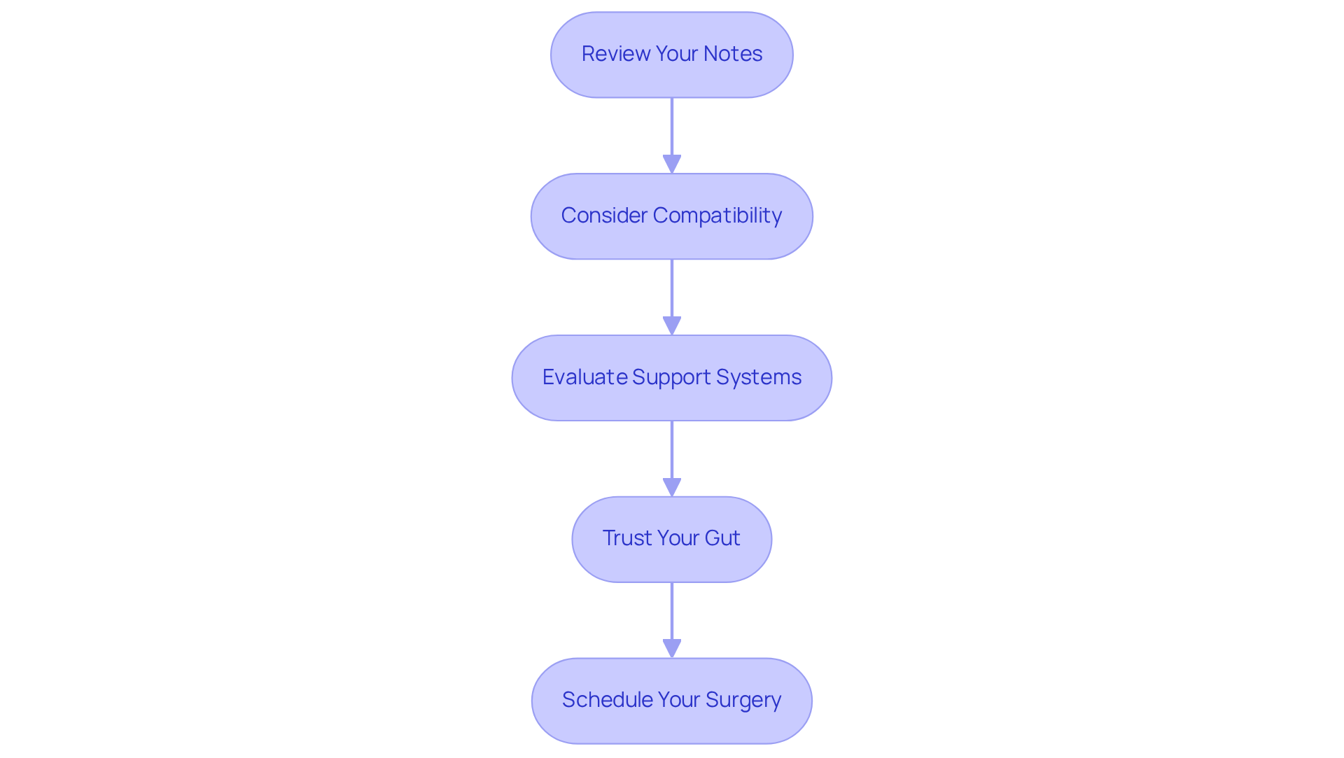 Each box represents a step in your decision-making process. Follow the arrows to see how to move from one step to the next, helping you make an informed choice about your healthcare provider.
