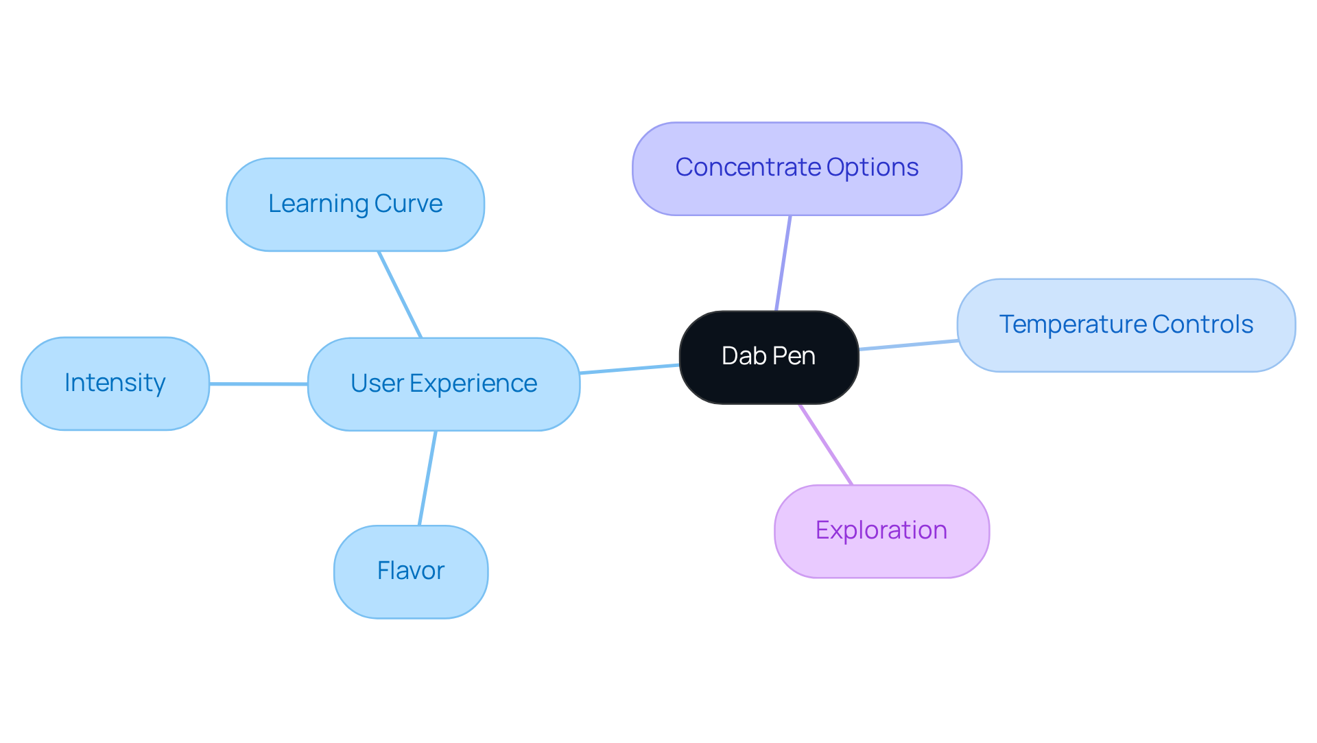 In this mindmap, the center represents the main topic of dab pens, and the branches show different aspects you can explore, helping you understand the complete picture of concentrate vaping.
