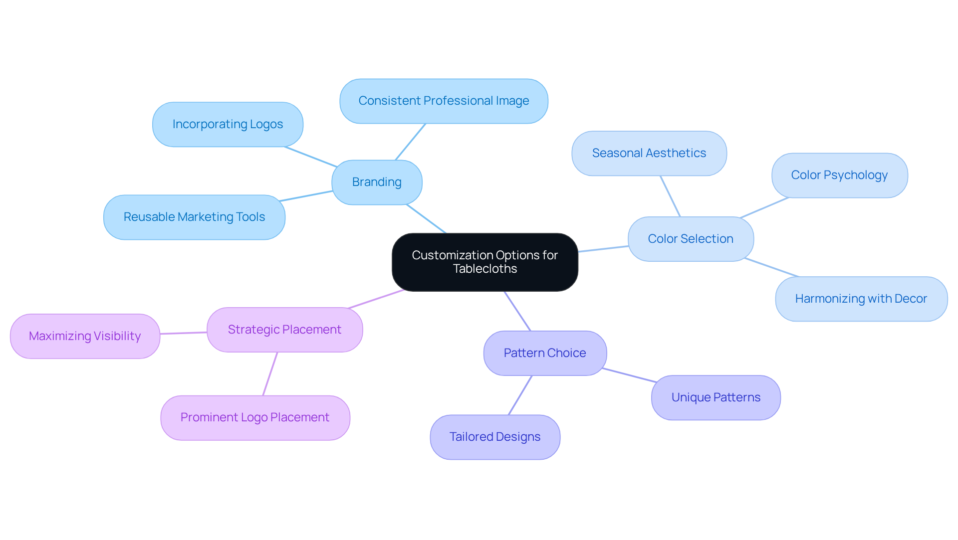 The central node represents the main topic of customization. Each branch shows a different aspect of how to personalize tablecloths, helping you understand how these elements work together to create a stunning tablescape. The central node represents the main topic of customization. Each branch shows a different aspect of how to personalize tablecloths, helping you understand how these elements work together to create a stunning tablescape.