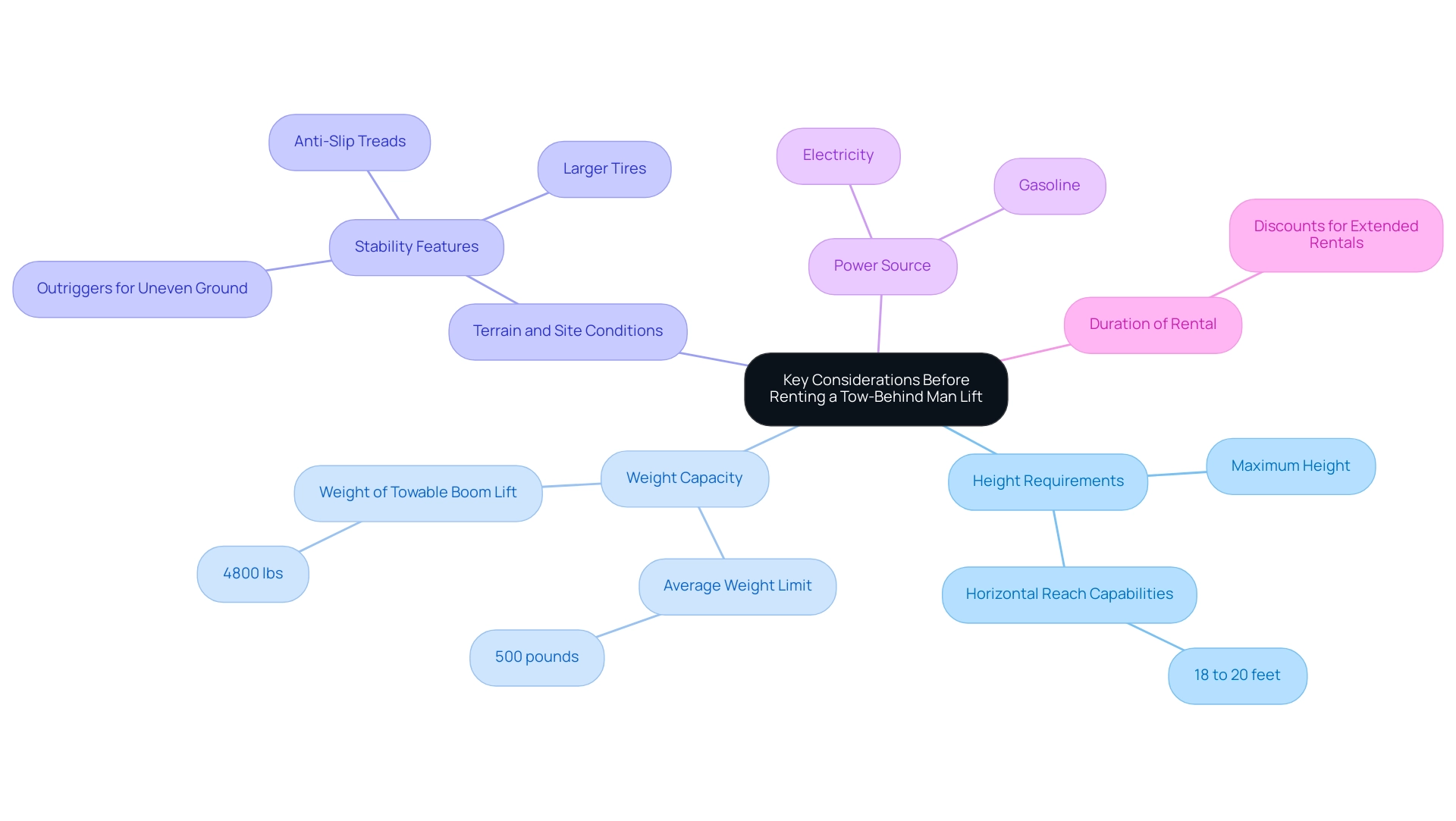 Each branch represents a key factor in the rental decision, with sub-branches providing additional details related to that factor.