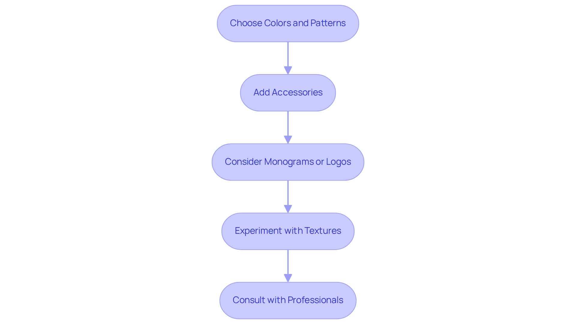 Each box represents a step in the customization process. Follow the arrows to see how to enhance your chair covers, from selecting colors to consulting with professionals.