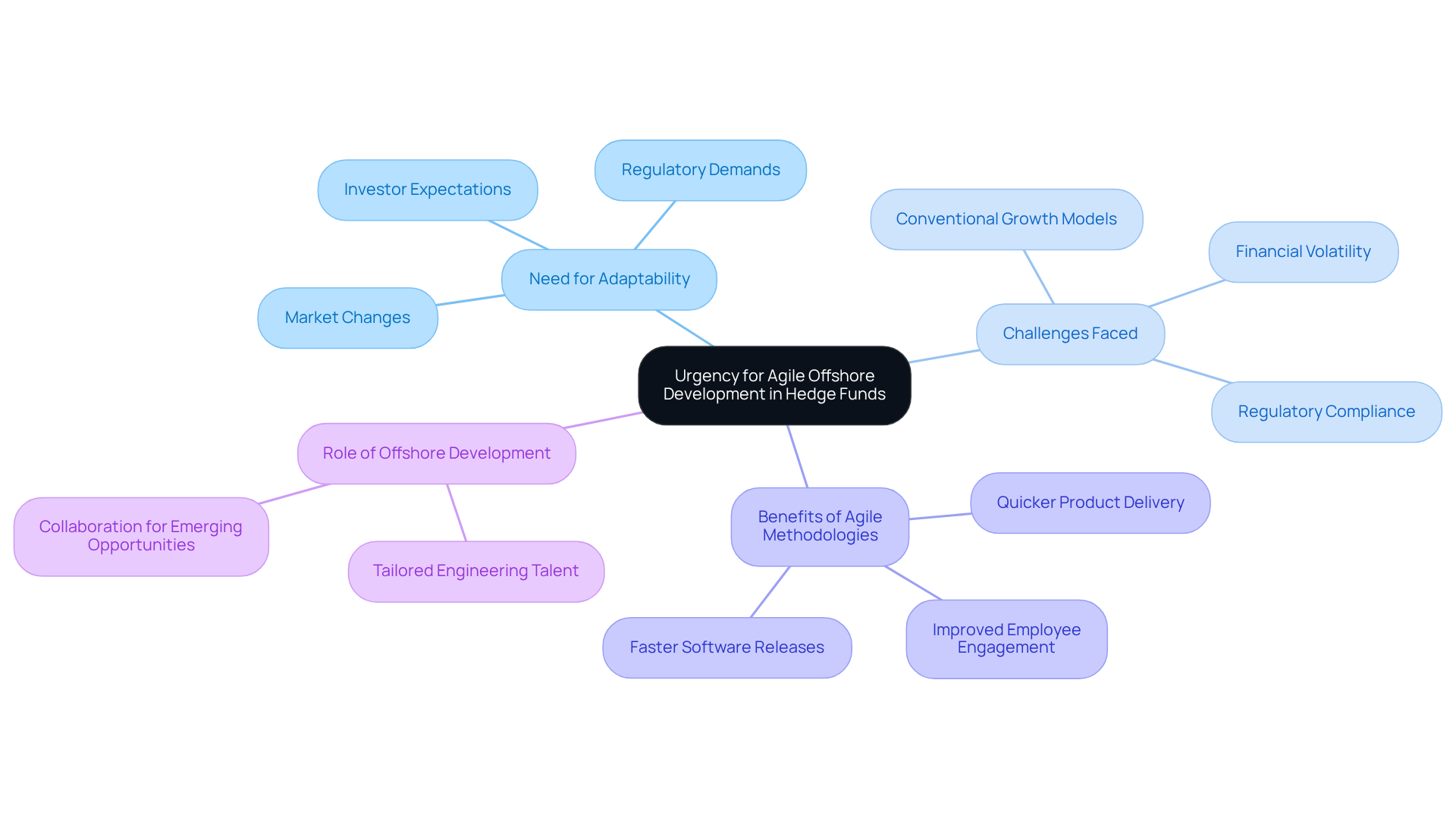 This mindmap illustrates the interconnected aspects of why agile offshore development is crucial for hedge funds. Start at the center with the urgency for agility, then explore the branches that detail the need for adaptability, the challenges faced by investment firms, the benefits of adopting agile practices, and the role of offshore development companies in this process. This mindmap illustrates the interconnected aspects of why agile offshore development is crucial for hedge funds. Start at the center with the urgency for agility, then explore the branches that detail the need for adaptability, the challenges faced by investment firms, the benefits of adopting agile practices, and the role of offshore development companies in this process.