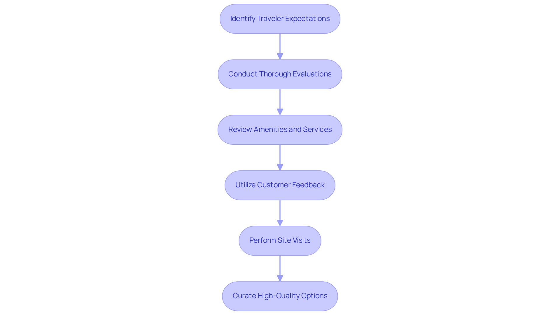 Each step shows what travel planners should do to ensure accommodations meet luxury standards. Follow the arrows to see how the evaluation progresses from understanding needs to selecting the best options. Each step shows what travel planners should do to ensure accommodations meet luxury standards. Follow the arrows to see how the evaluation progresses from understanding needs to selecting the best options.