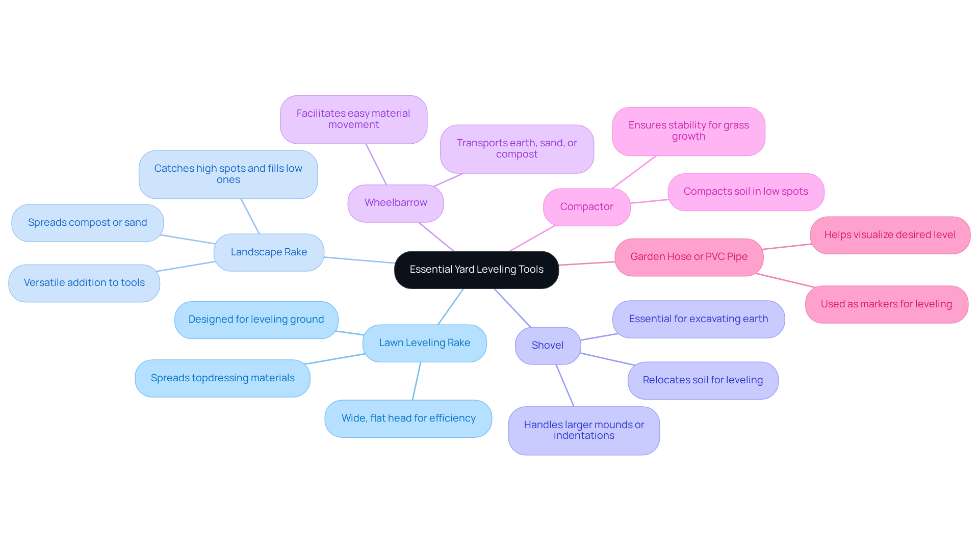 This mindmap starts with the main topic of yard leveling tools at the center. Each branch represents a different tool, and the sub-branches explain what each tool does. It's a great way to see all the tools you need at a glance!