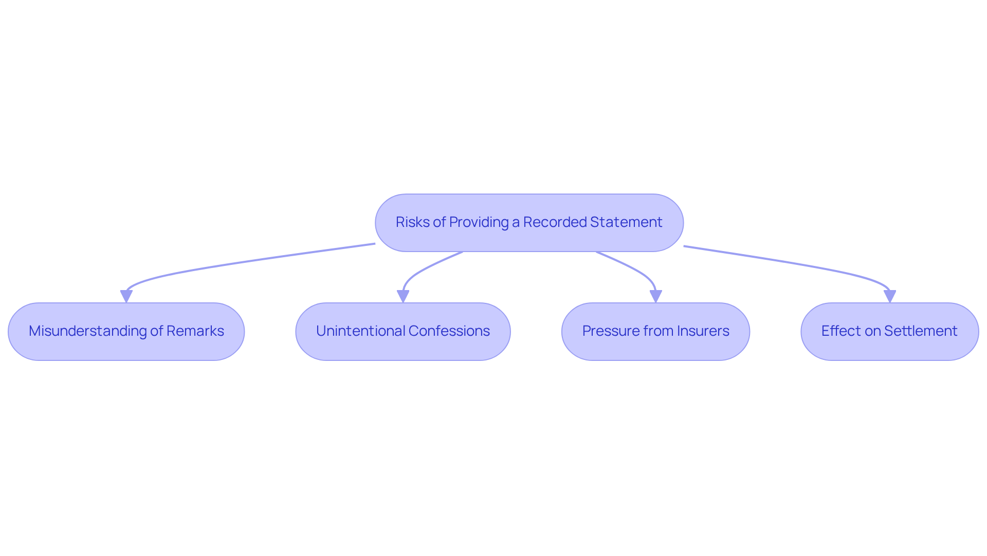 This flowchart outlines the key risks you might face when giving a recorded statement. Each box represents a specific risk, and the arrows show how these risks connect to the overall impact on your case. Understanding these risks can help you make a more informed decision.