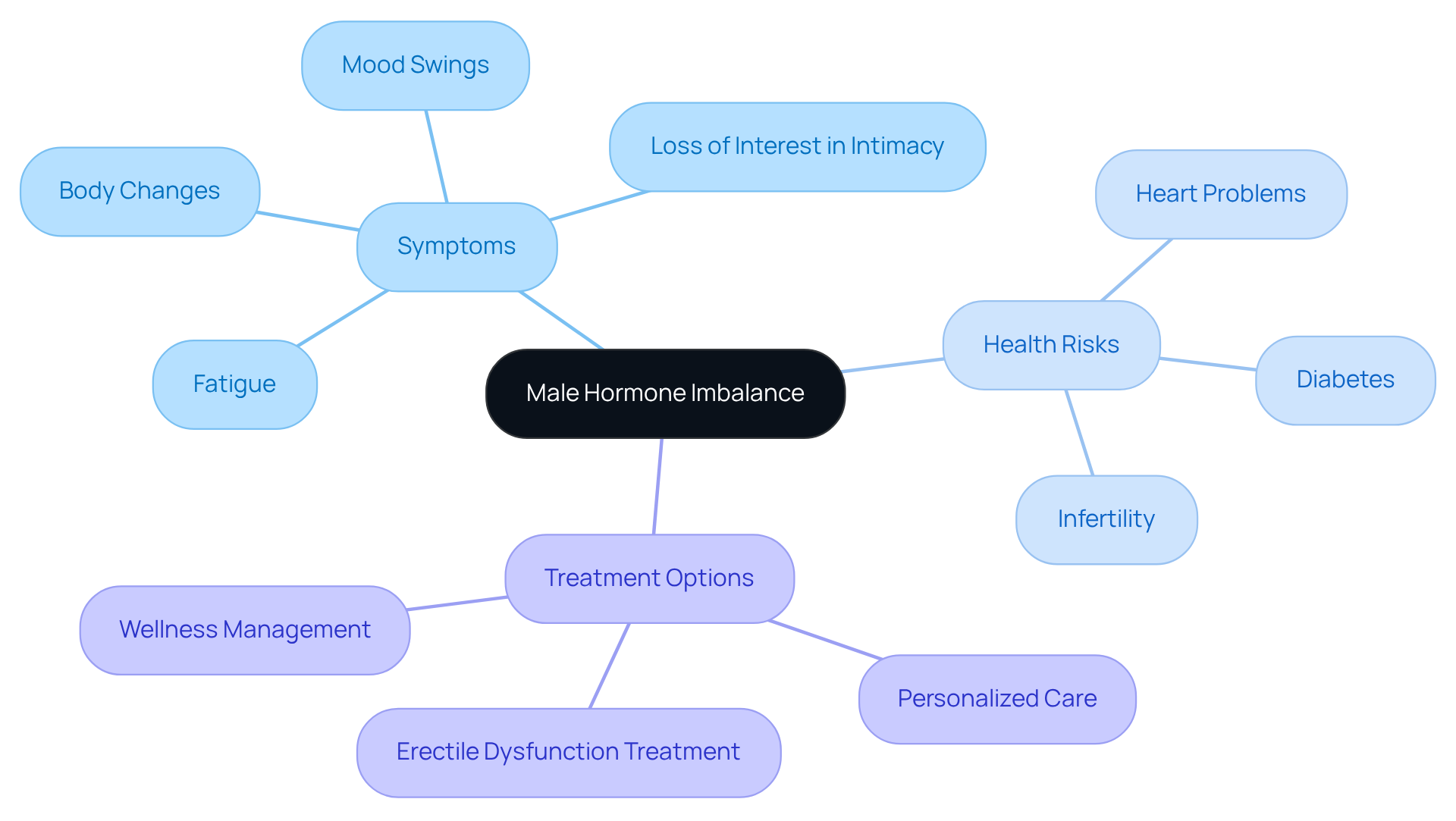 This mindmap illustrates the connections between symptoms of testosterone imbalance, potential health risks, and available treatment options. Start at the center with the main topic, then explore each branch to see how symptoms can lead to serious health issues and what treatments can help.