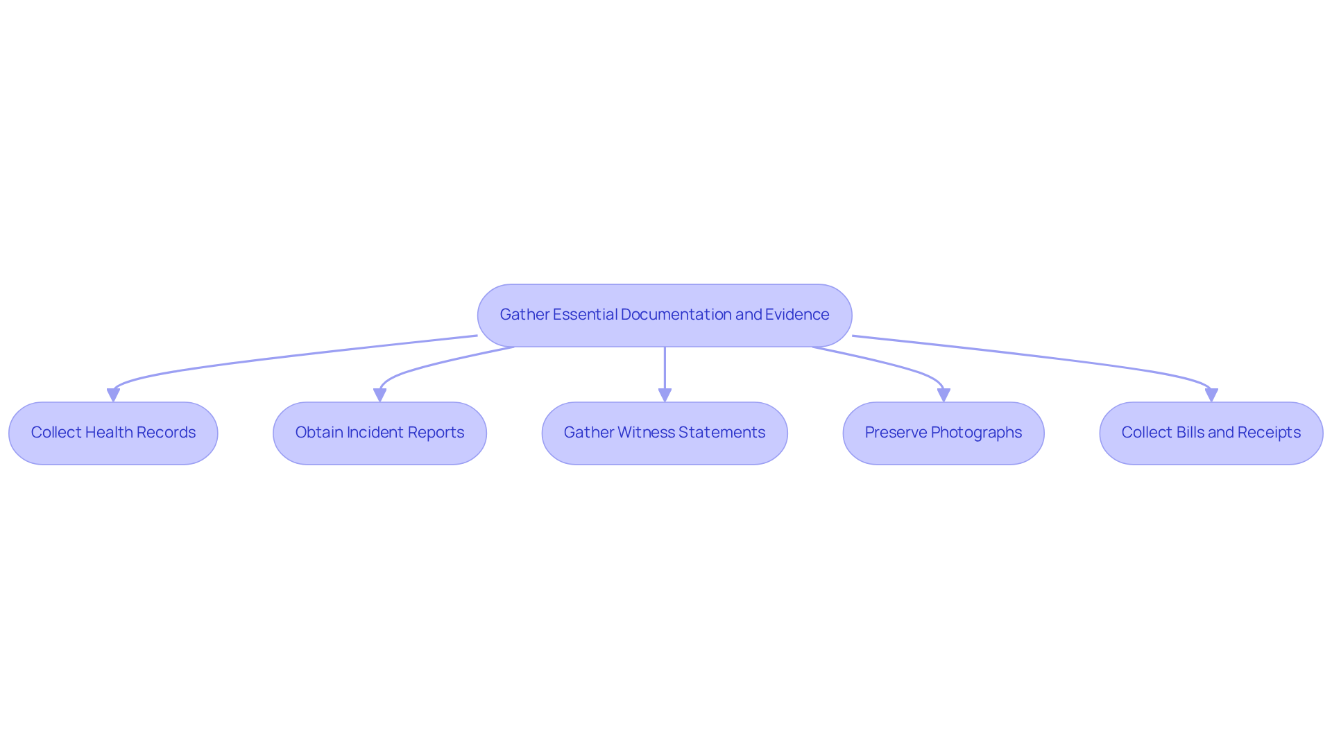 This flowchart outlines the steps you need to take after an accident. Each box represents a specific action to help you gather important evidence and documentation for your claim. Follow the arrows to see the order in which you should complete these steps.