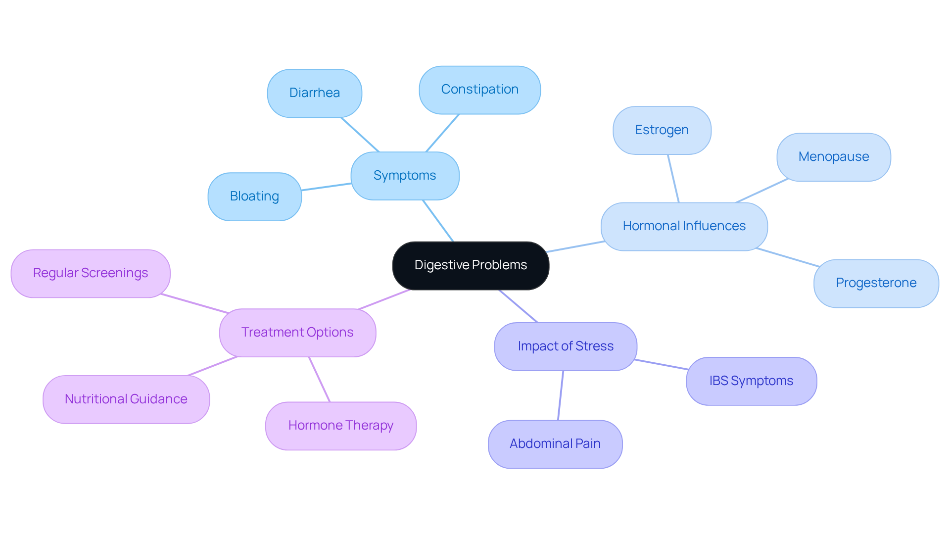 This mindmap illustrates the connections between digestive health issues and female hormone imbalances. Start at the center with 'Digestive Problems' and explore the branches to see symptoms, hormonal effects, stress impacts, and treatment options. Each branch represents a different aspect of how hormones can affect digestion, helping you understand the bigger picture.