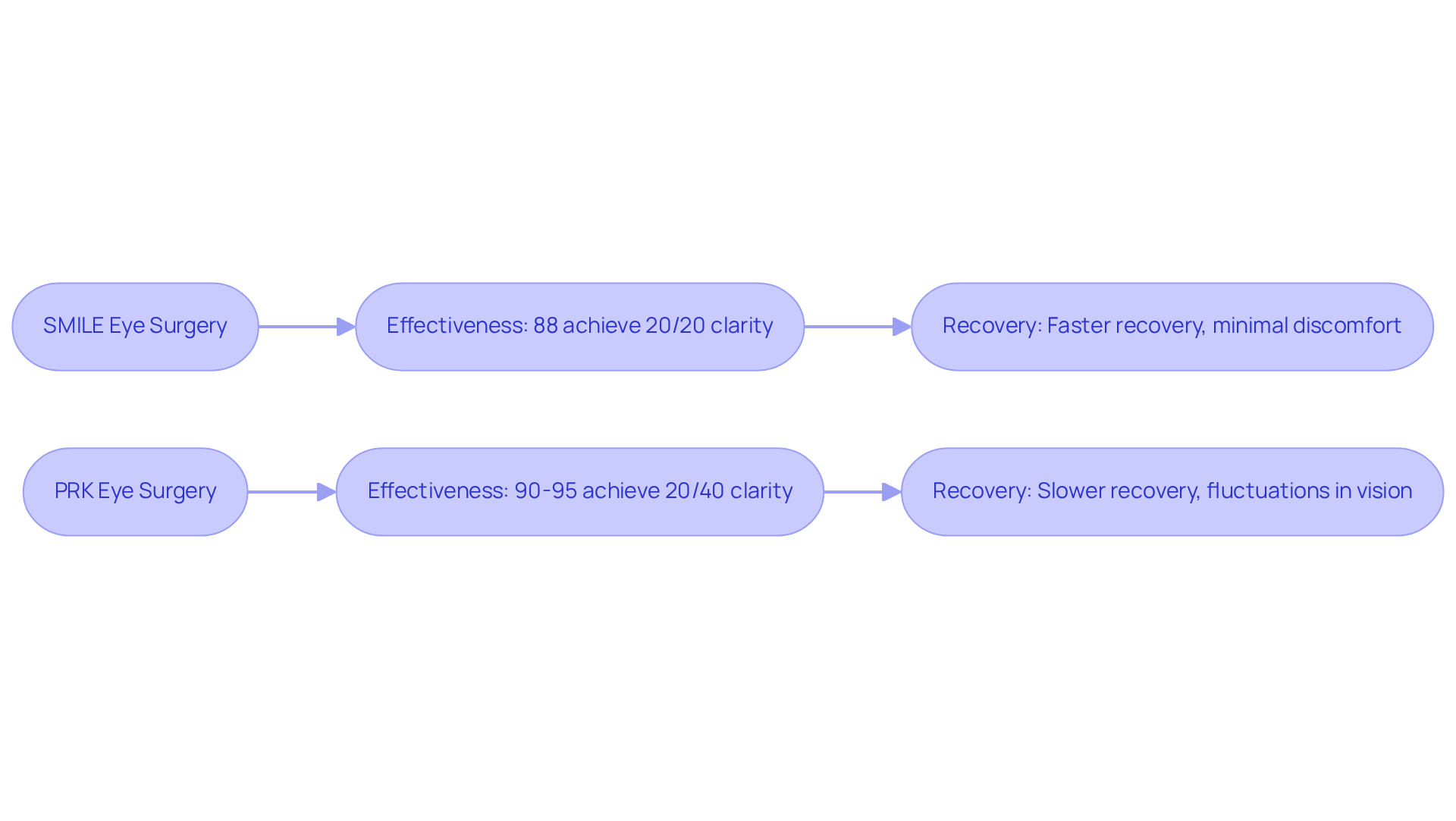 This flowchart compares two eye surgery methods: SMILE and PRK. Each branch shows their effectiveness and recovery experiences. The numbers indicate how many patients achieve good vision after each surgery, while the recovery notes highlight the differences in patient experiences. This flowchart compares two eye surgery methods: SMILE and PRK. Each branch shows their effectiveness and recovery experiences. The numbers indicate how many patients achieve good vision after each surgery, while the recovery notes highlight the differences in patient experiences.