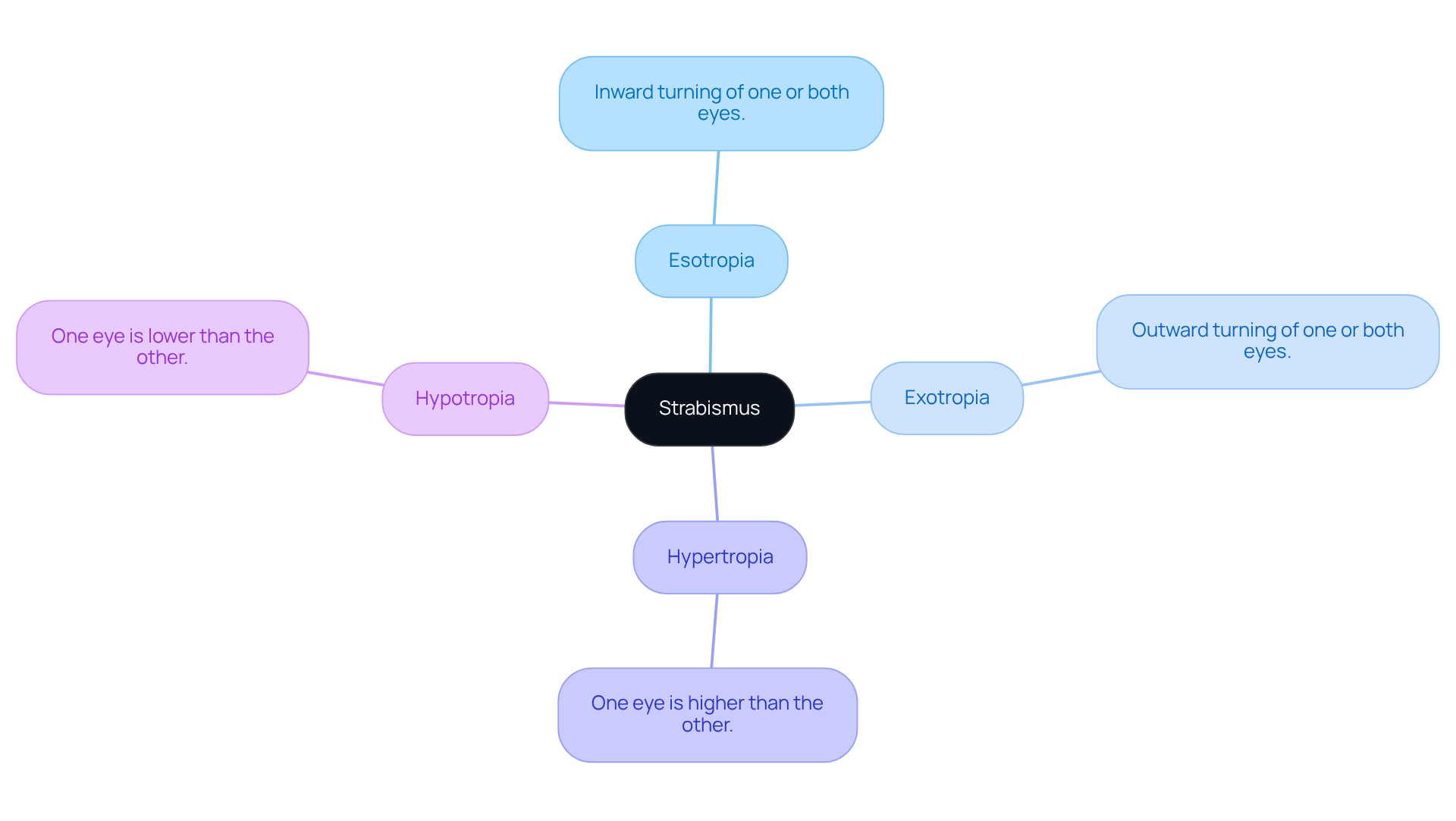 This mindmap starts with the main topic of strabismus at the center. Each branch represents a different type of strabismus, showing how they relate to the overall condition. The descriptions help you understand what each type means, making it easier to grasp the information at a glance. This mindmap starts with the main topic of strabismus at the center. Each branch represents a different type of strabismus, showing how they relate to the overall condition. The descriptions help you understand what each type means, making it easier to grasp the information at a glance.