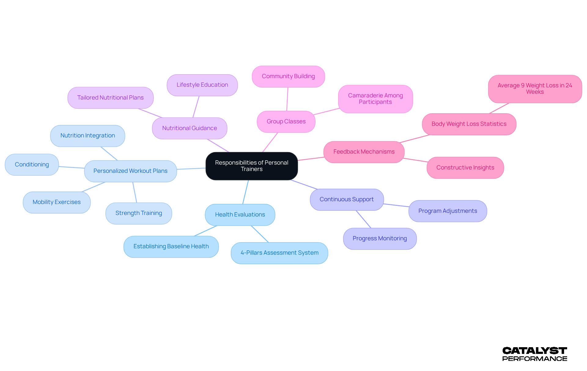 The central node represents the overall role of personal trainers, while each branch highlights a specific responsibility. Follow the branches to see how each duty contributes to helping clients achieve their fitness goals. The central node represents the overall role of personal trainers, while each branch highlights a specific responsibility. Follow the branches to see how each duty contributes to helping clients achieve their fitness goals.