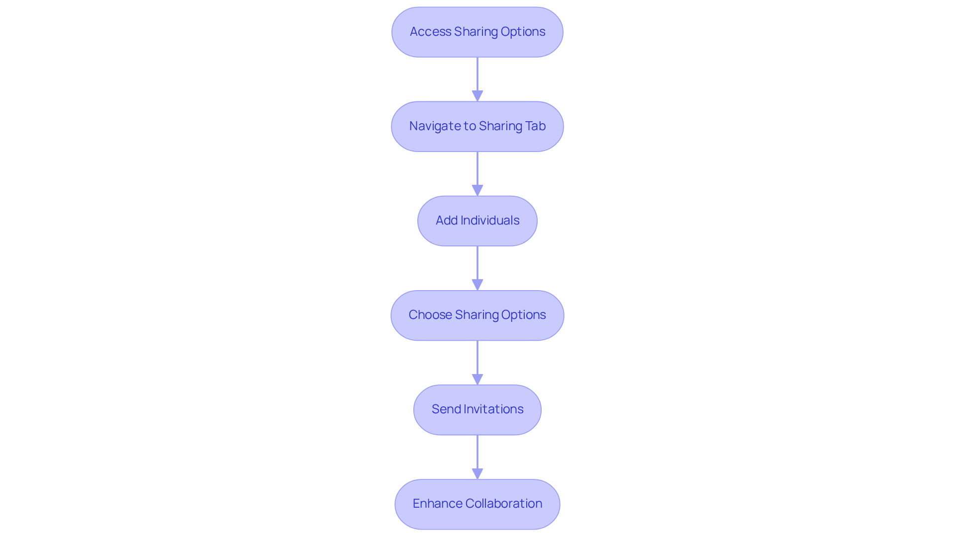 Each box represents a step in the process of sharing your calendar. Follow the arrows to see how to move from one step to the next, ensuring you don't miss any important actions.